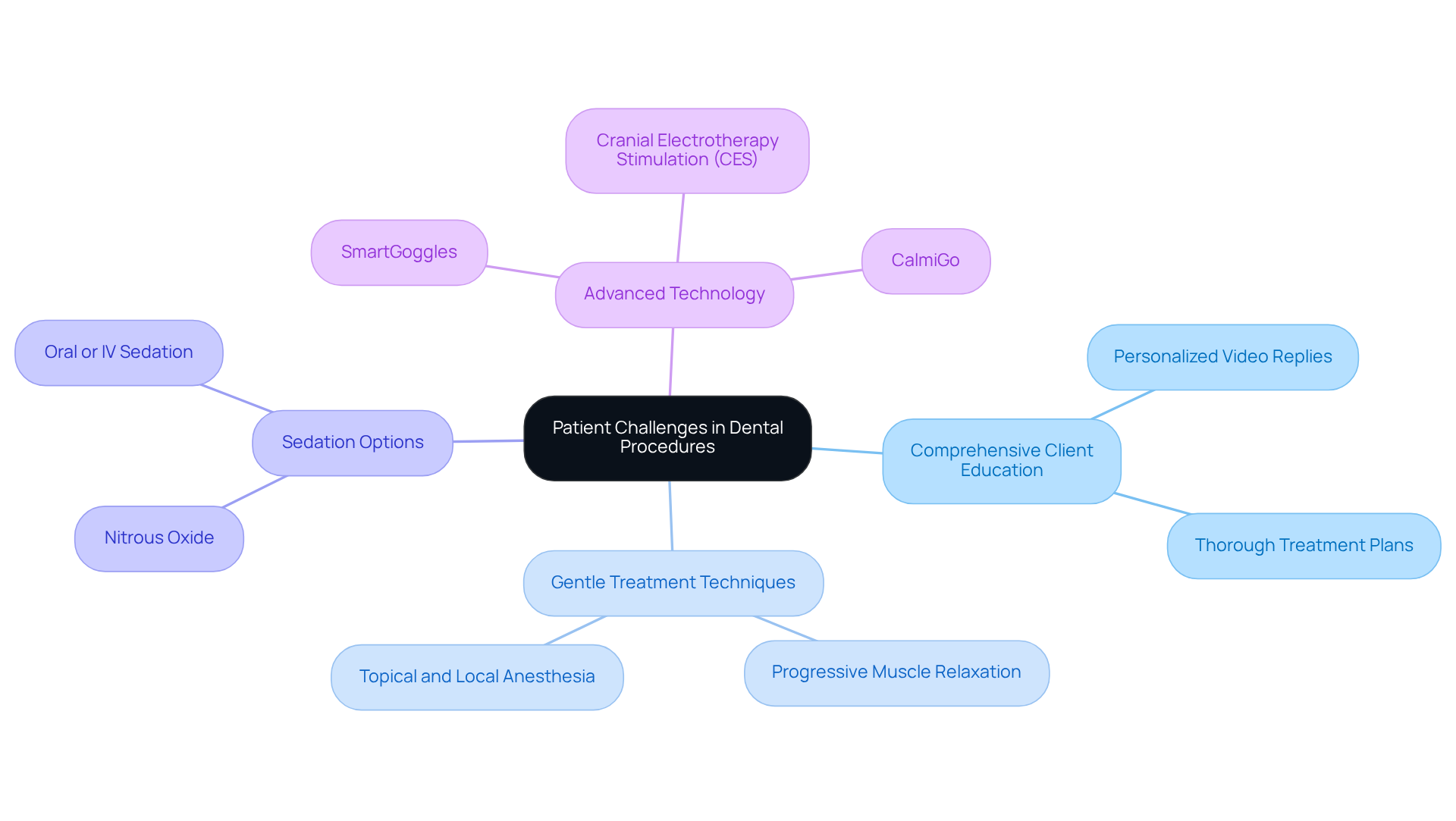 This mindmap starts with the main challenge of patient discomfort and anxiety, branching out into various strategies that Westborough Dental Care uses to help patients feel more at ease. Each branch represents a different approach, showing how the clinic addresses these concerns comprehensively. This mindmap starts with the main challenge of patient discomfort and anxiety, branching out into various strategies that Westborough Dental Care uses to help patients feel more at ease. Each branch represents a different approach, showing how the clinic addresses these concerns comprehensively.