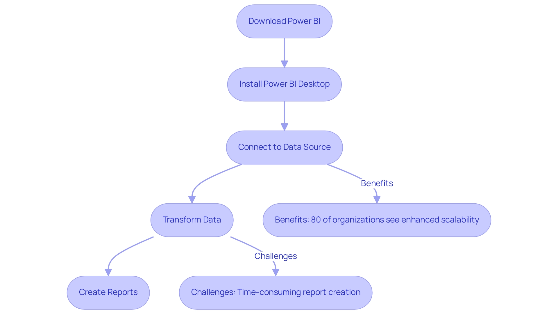 Each box represents a step in the Power BI process, with arrows indicating progression. Side notes highlight challenges and benefits associated with each step.