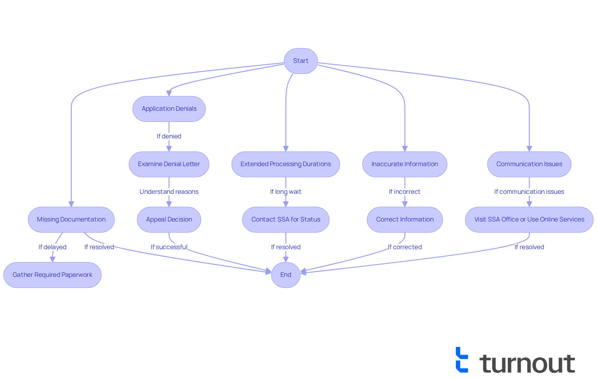 Each box represents a common issue you might face during your SSI application. Follow the arrows to see what steps you can take to address each problem effectively.
