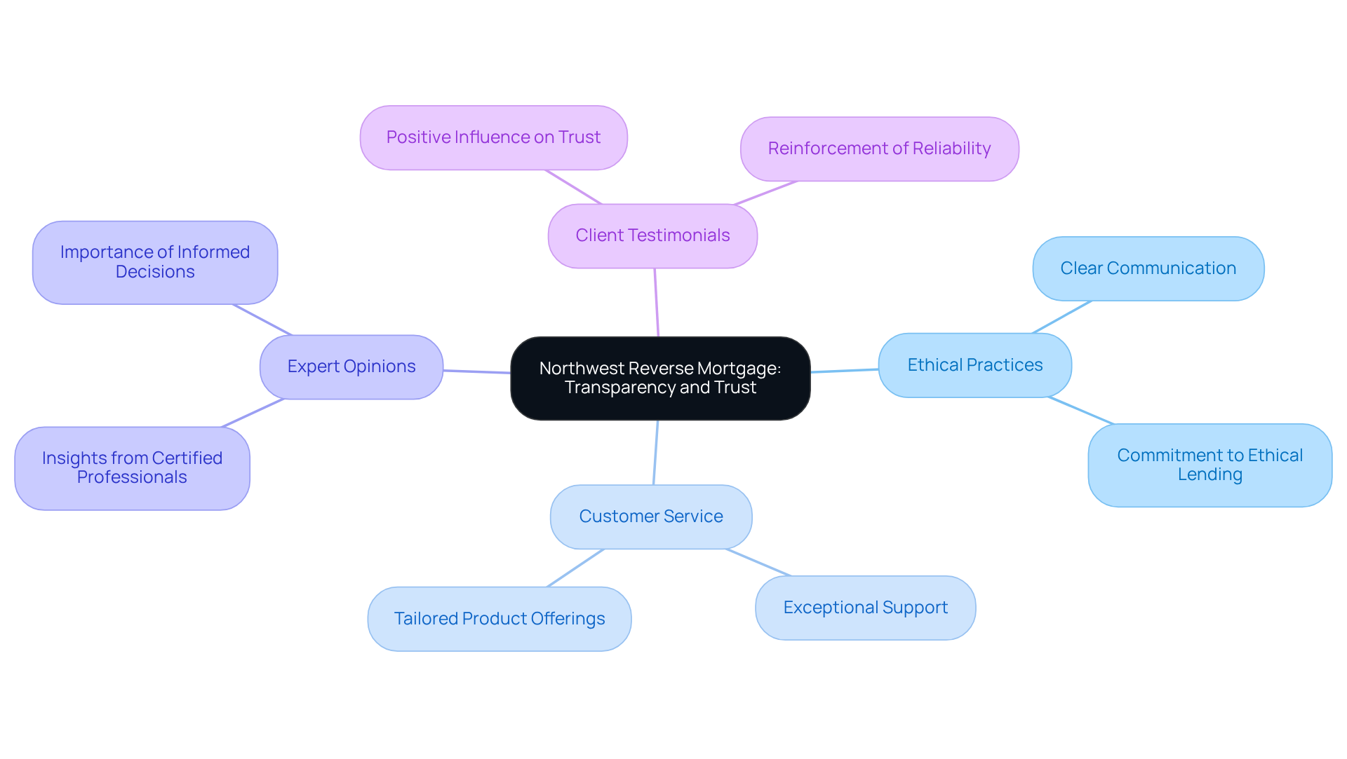 This mindmap illustrates how Northwest Reverse Mortgage builds trust through various elements. Each branch represents a key area that contributes to transparency, helping older homeowners feel secure in their financial decisions. Follow the branches to explore how ethical practices, customer service, expert insights, and client feedback work together to create a supportive environment. This mindmap illustrates how Northwest Reverse Mortgage builds trust through various elements. Each branch represents a key area that contributes to transparency, helping older homeowners feel secure in their financial decisions. Follow the branches to explore how ethical practices, customer service, expert insights, and client feedback work together to create a supportive environment.