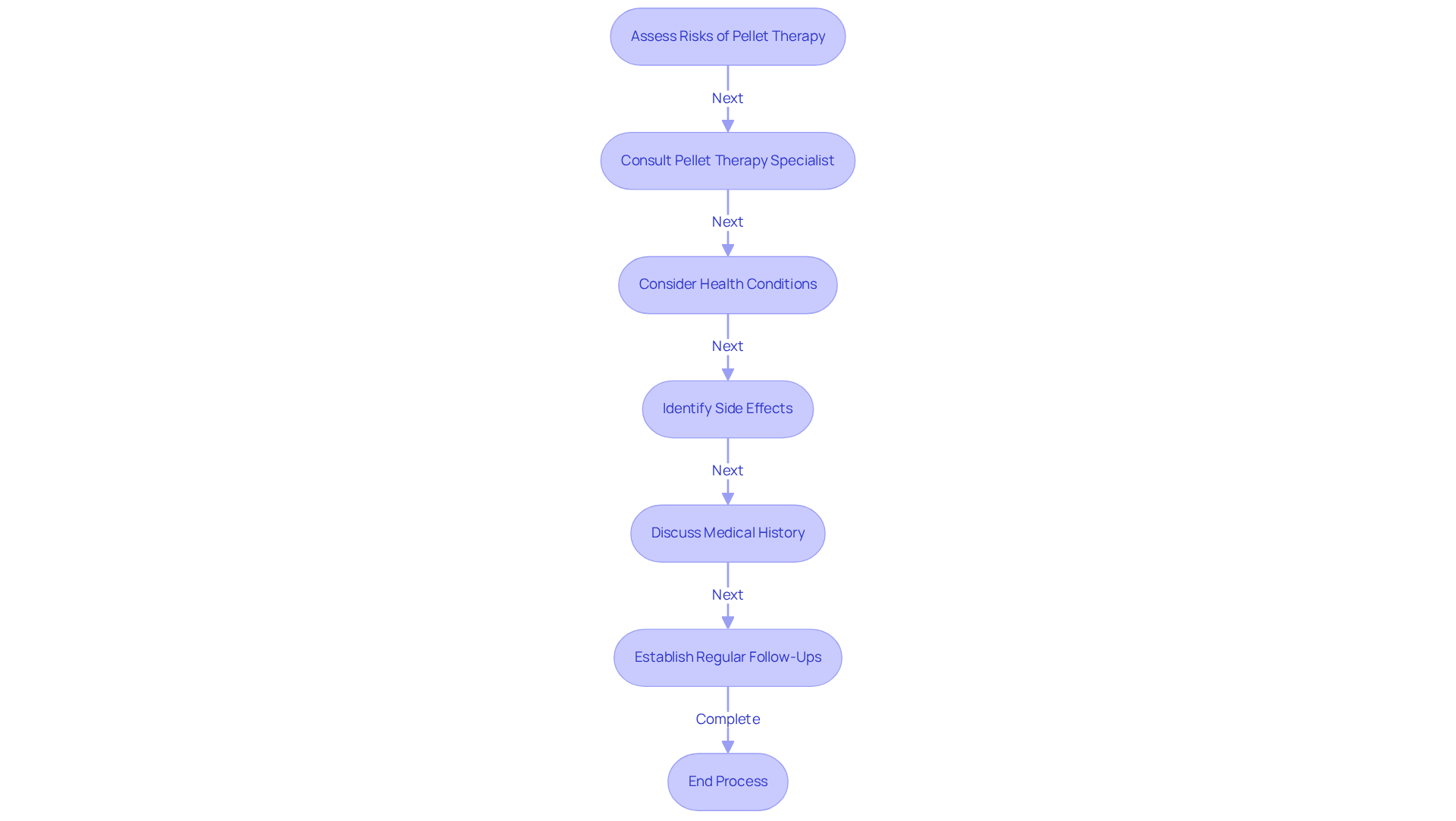 Follow the arrows through each step to understand the important considerations when deciding on pellet therapy. Each box represents a crucial part of the process to ensure safe and effective treatment.