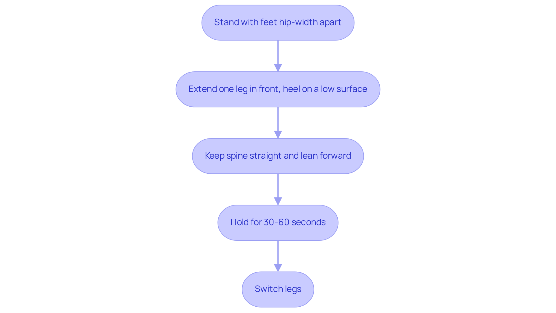 Follow the boxes from top to bottom to learn how to perform the Standing Hamstring Stretch. Each step guides you through the process, helping you stretch safely and effectively. Follow the boxes from top to bottom to learn how to perform the Standing Hamstring Stretch. Each step guides you through the process, helping you stretch safely and effectively.