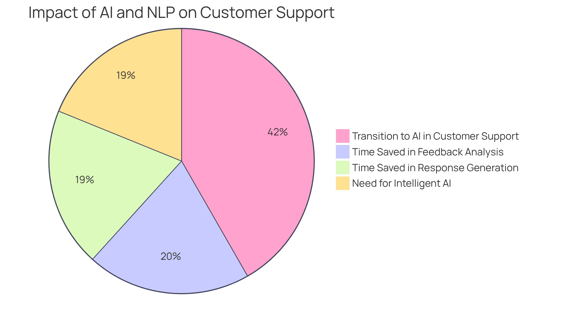 Each slice of the pie shows a different statistic about how NLP and AI are expected to impact customer support. The bigger the slice, the more significant that aspect is in the current landscape.