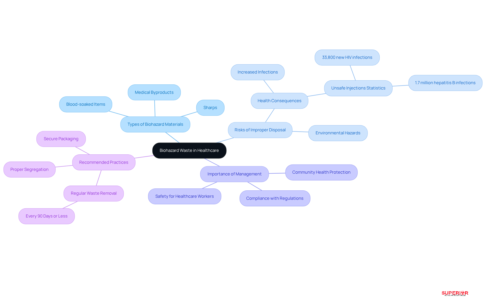 The central node represents biohazard waste, with branches showing different aspects like types, risks, and management practices. Each branch helps you see how these elements connect and why they matter in healthcare.