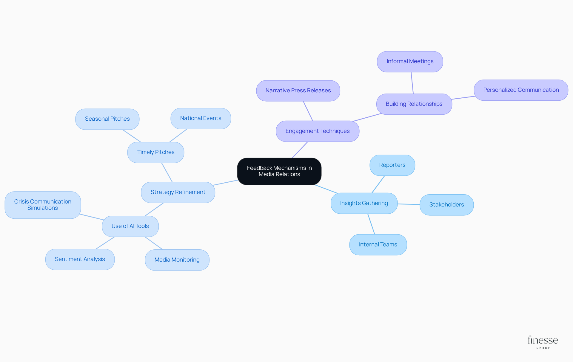 This mindmap starts with feedback mechanisms at the center and branches out to show how different insights and techniques contribute to improving media relations efforts. Each branch represents a key area of focus, helping you understand the interconnected nature of these strategies. This mindmap starts with feedback mechanisms at the center and branches out to show how different insights and techniques contribute to improving media relations efforts. Each branch represents a key area of focus, helping you understand the interconnected nature of these strategies.