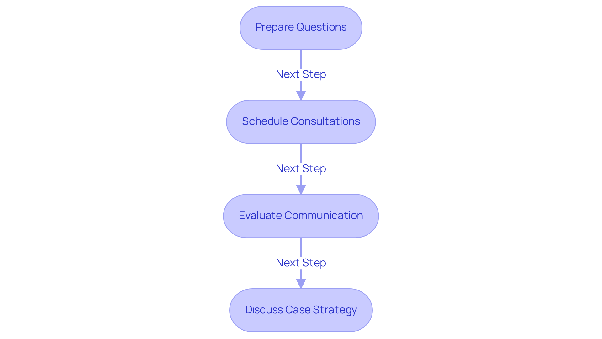 Follow the arrows to see the steps you need to take when interviewing potential lawyers. Each box represents a key action to help you find the right attorney for your needs.