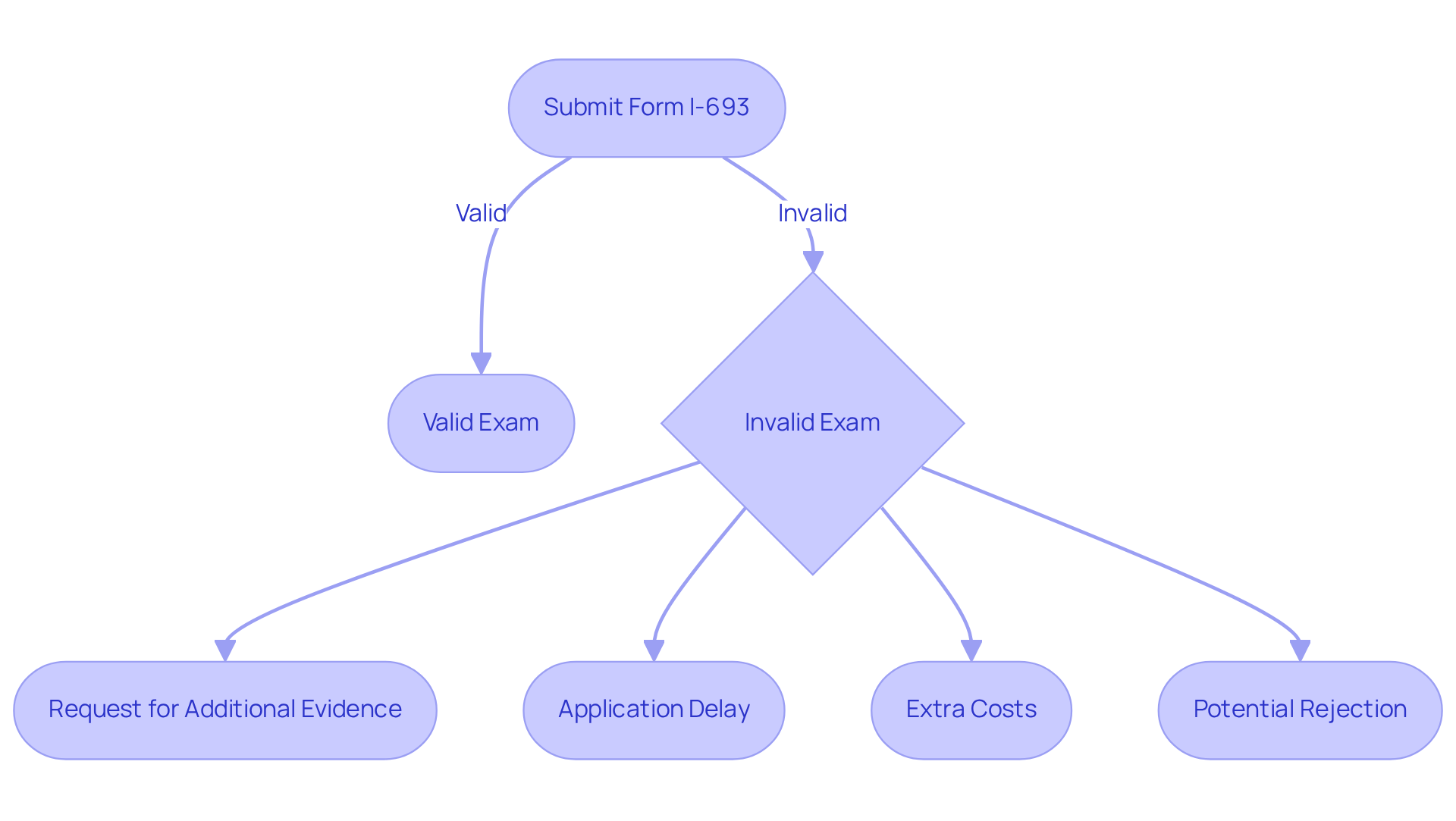 This flowchart shows what happens when you submit an invalid medical exam form. Start at the top with your submission, and follow the arrows to see the possible outcomes. If your exam is valid, you're good to go! But if it's invalid, you could face delays, extra costs, or even rejection. It's crucial to get it right the first time!