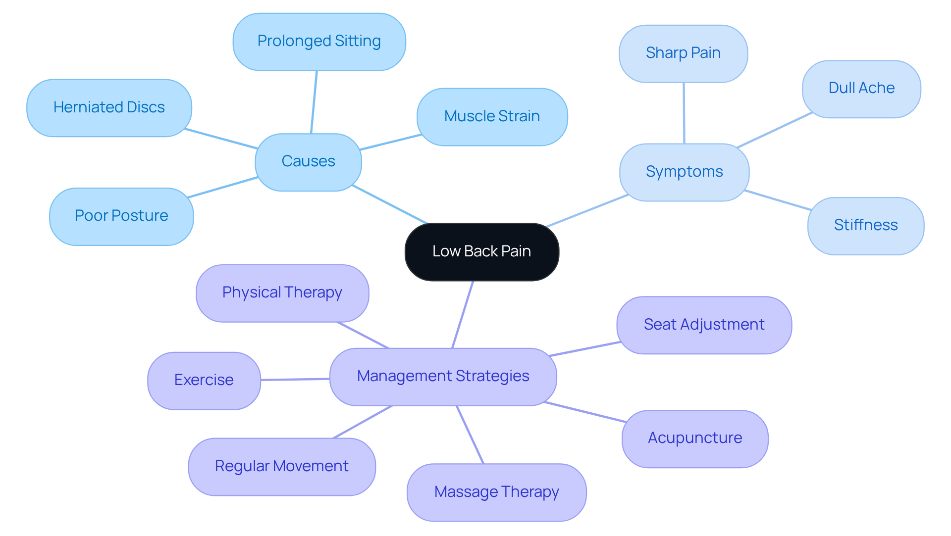 This mindmap starts with the central topic of low back pain and branches out into its causes, symptoms, and ways to manage it. Each branch represents a different aspect, helping you see how everything connects. For example, under causes, you can find specific issues like muscle strain and poor posture, while management strategies show you practical steps to alleviate discomfort. This mindmap starts with the central topic of low back pain and branches out into its causes, symptoms, and ways to manage it. Each branch represents a different aspect, helping you see how everything connects. For example, under causes, you can find specific issues like muscle strain and poor posture, while management strategies show you practical steps to alleviate discomfort.