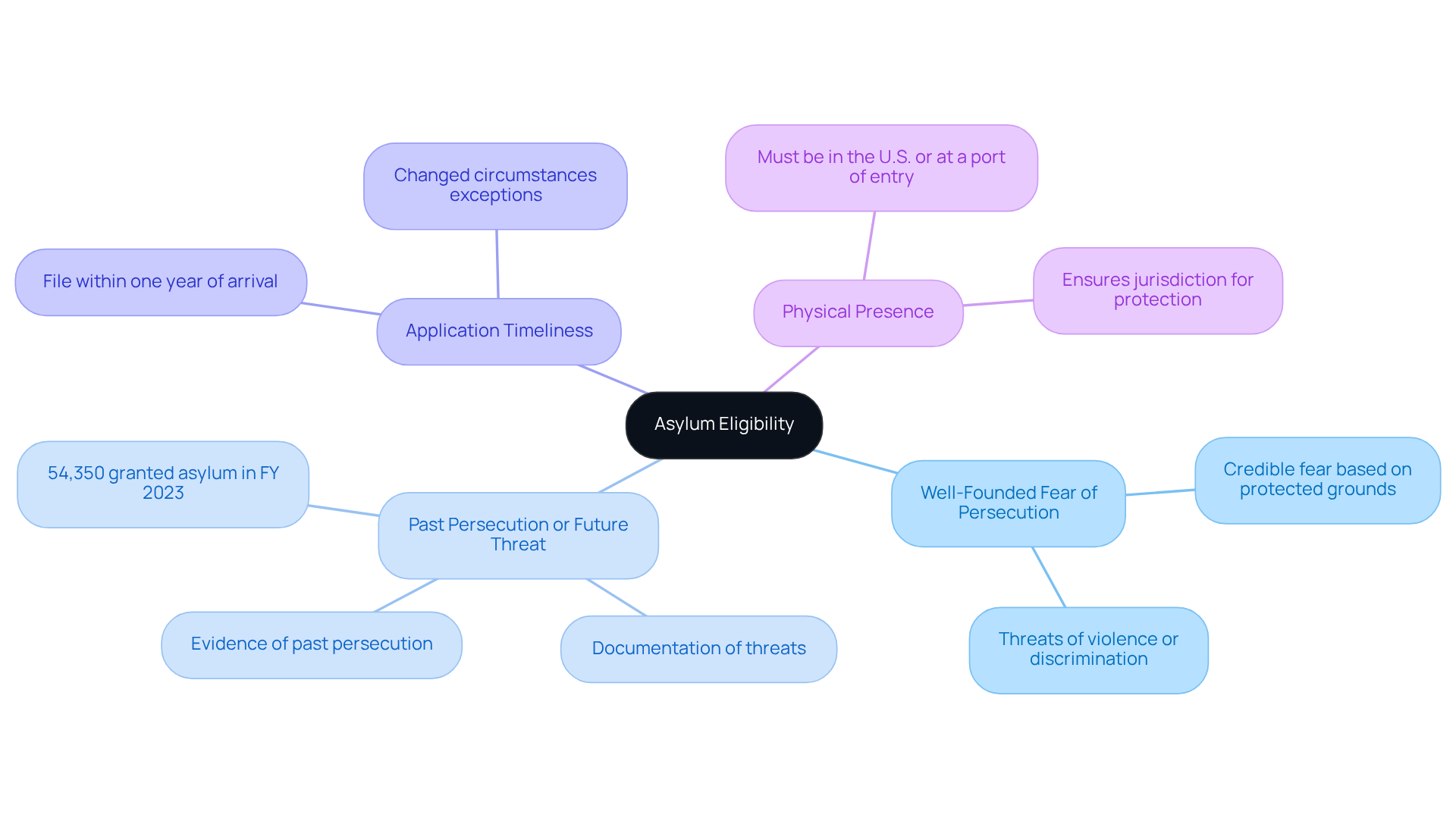 The central node represents the main topic of asylum eligibility. Each branch shows a key element that applicants need to understand. The sub-branches provide additional details or examples, helping to clarify what each criterion entails.