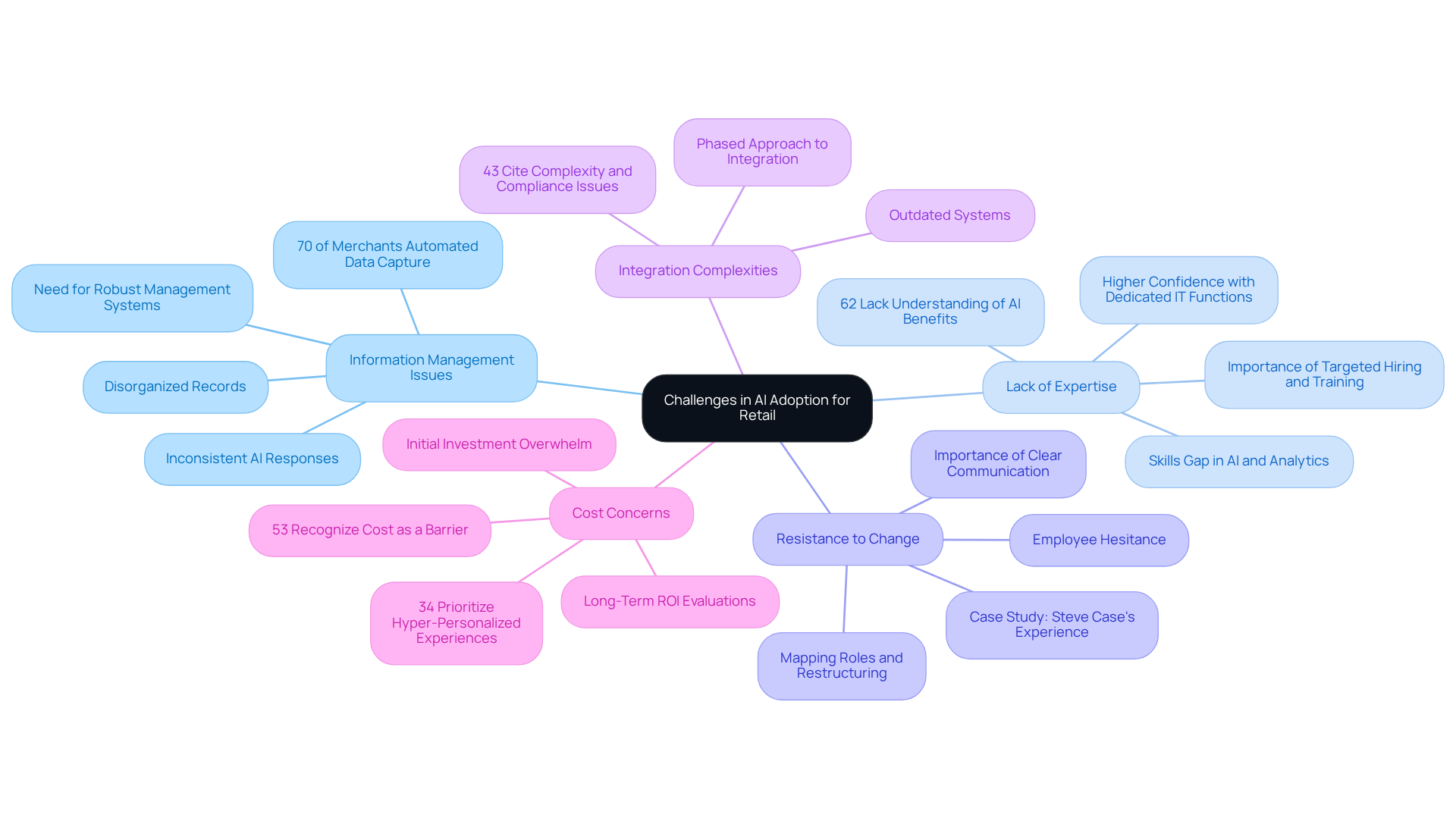 The central node represents the overall theme of AI adoption challenges, while each branch represents a specific challenge. Sub-branches outline the key points and strategies for addressing these challenges, making it easier for readers to navigate the information.