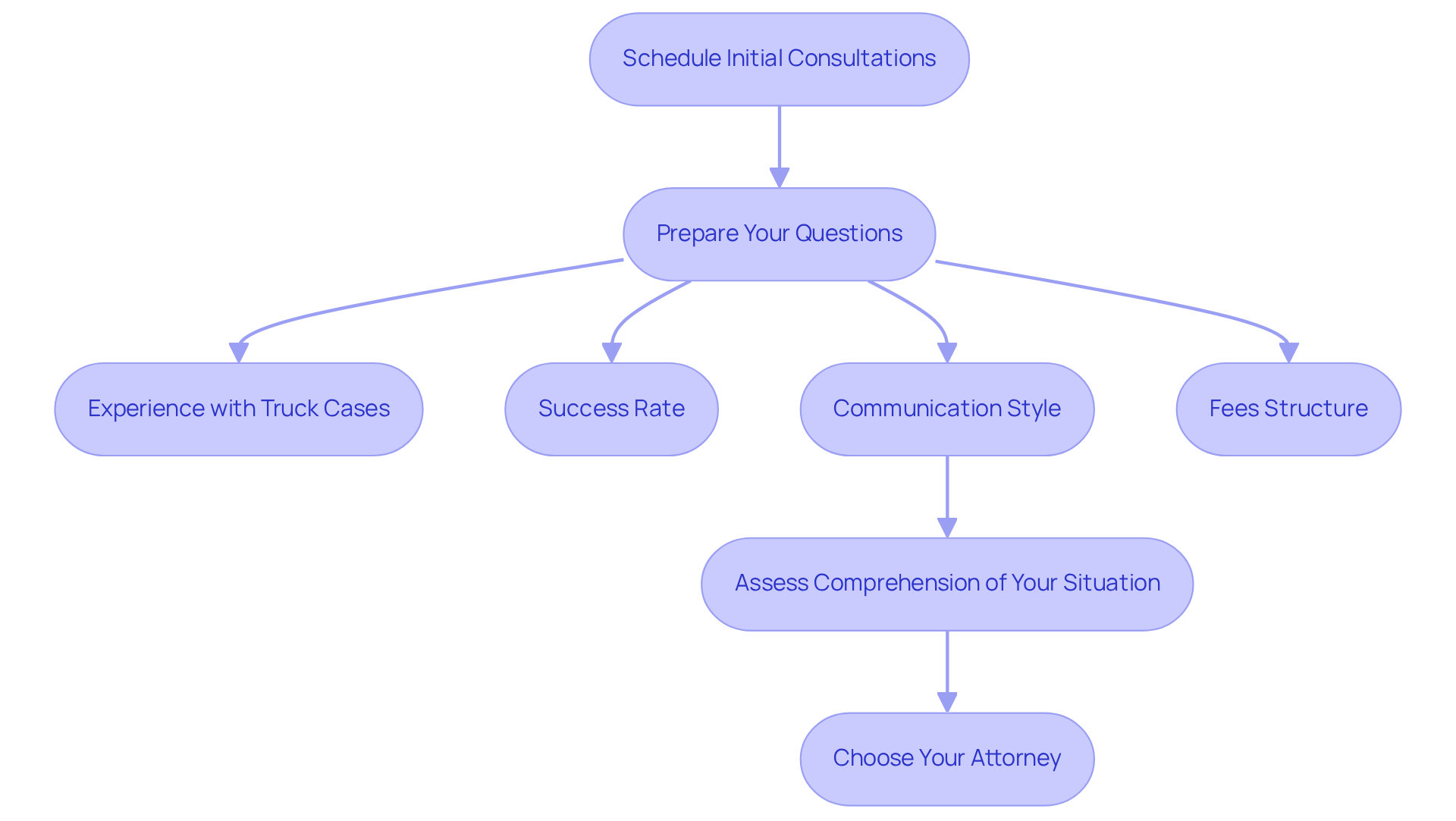 Follow the arrows to see the steps you should take when consulting with potential attorneys. Each box represents an important action or consideration to help you find the right legal support.