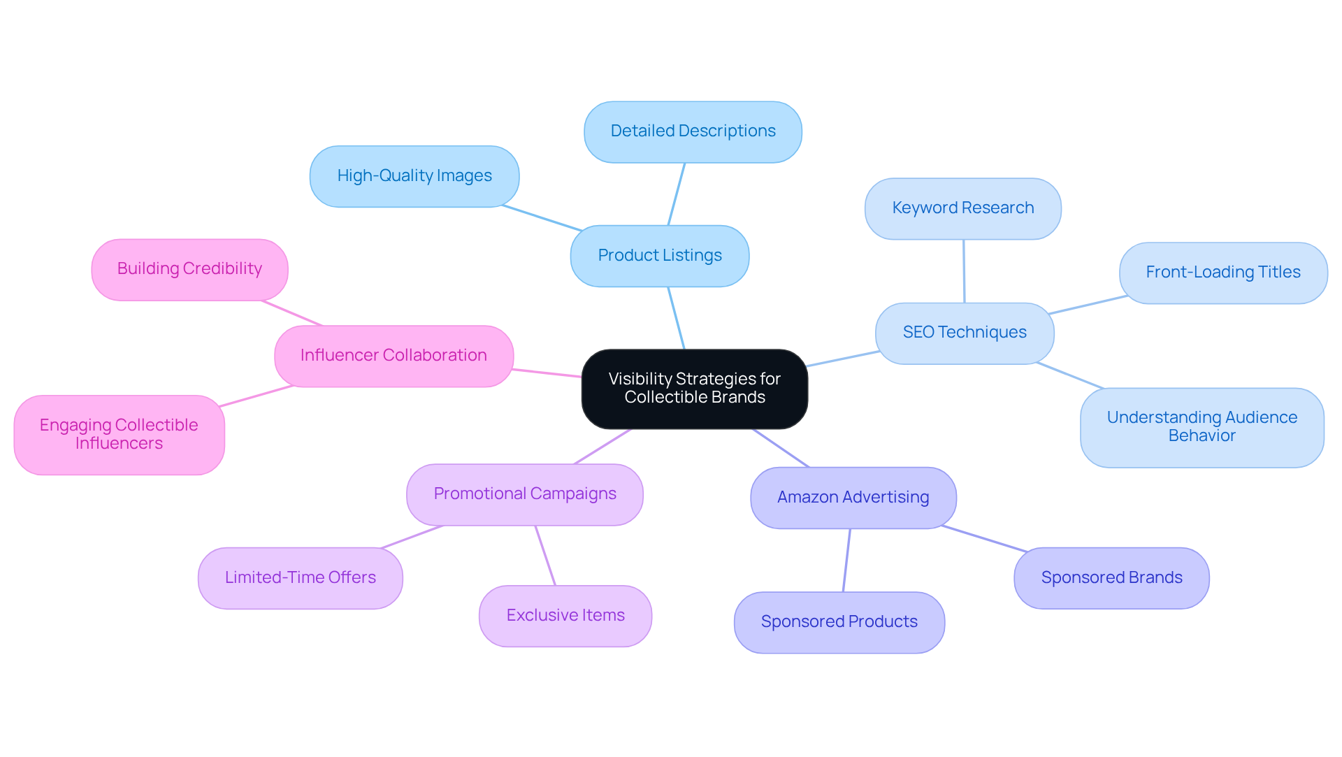 The center represents the main goal of enhancing visibility. Each branch shows a different strategy, with further details on actions to take. This helps to visualize how various tactics contribute to the overall aim.