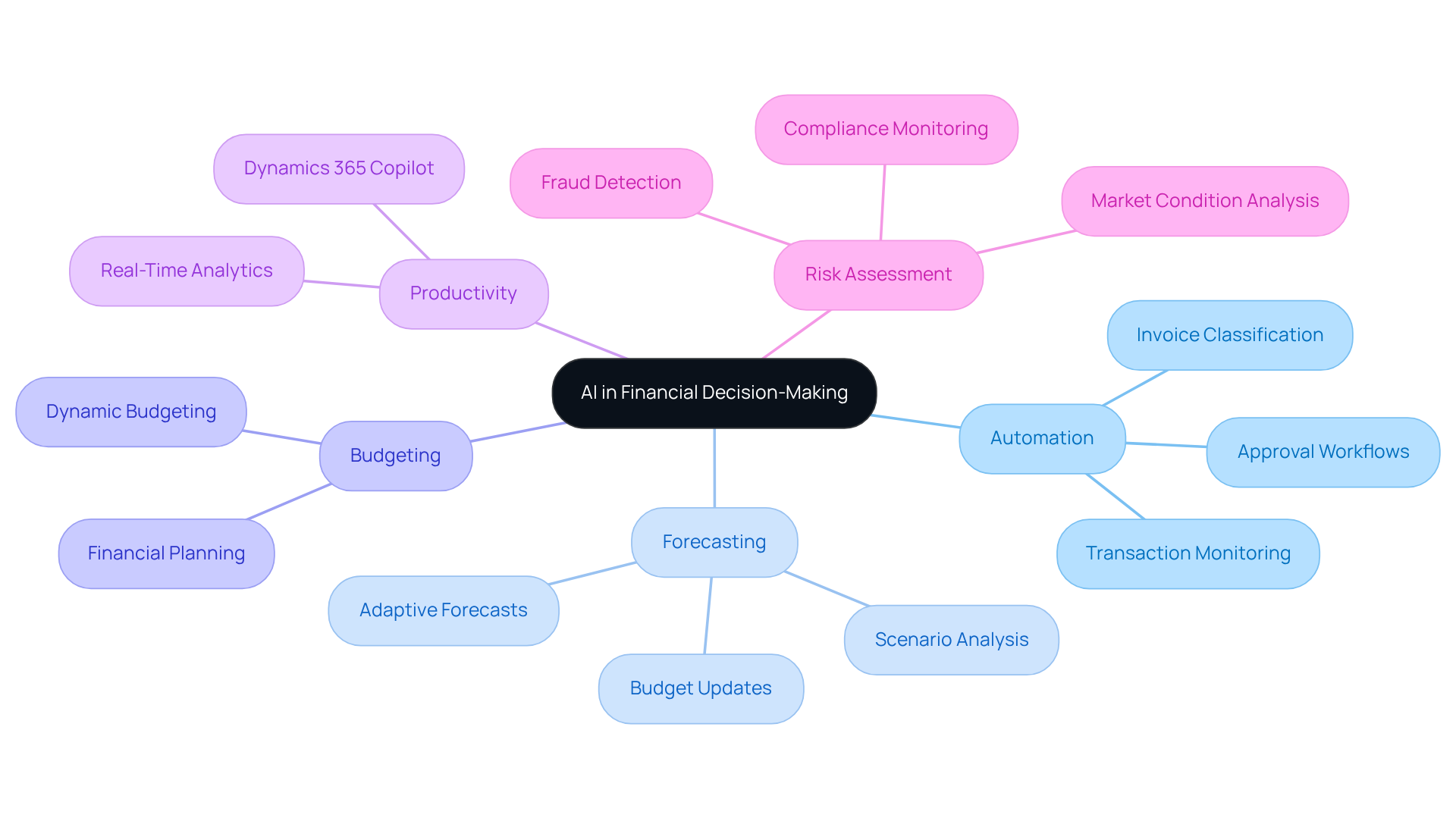 The central node represents the overarching theme of AI in finance, while the branches illustrate different functions and benefits. Each color-coded branch helps you quickly identify key areas of impact.