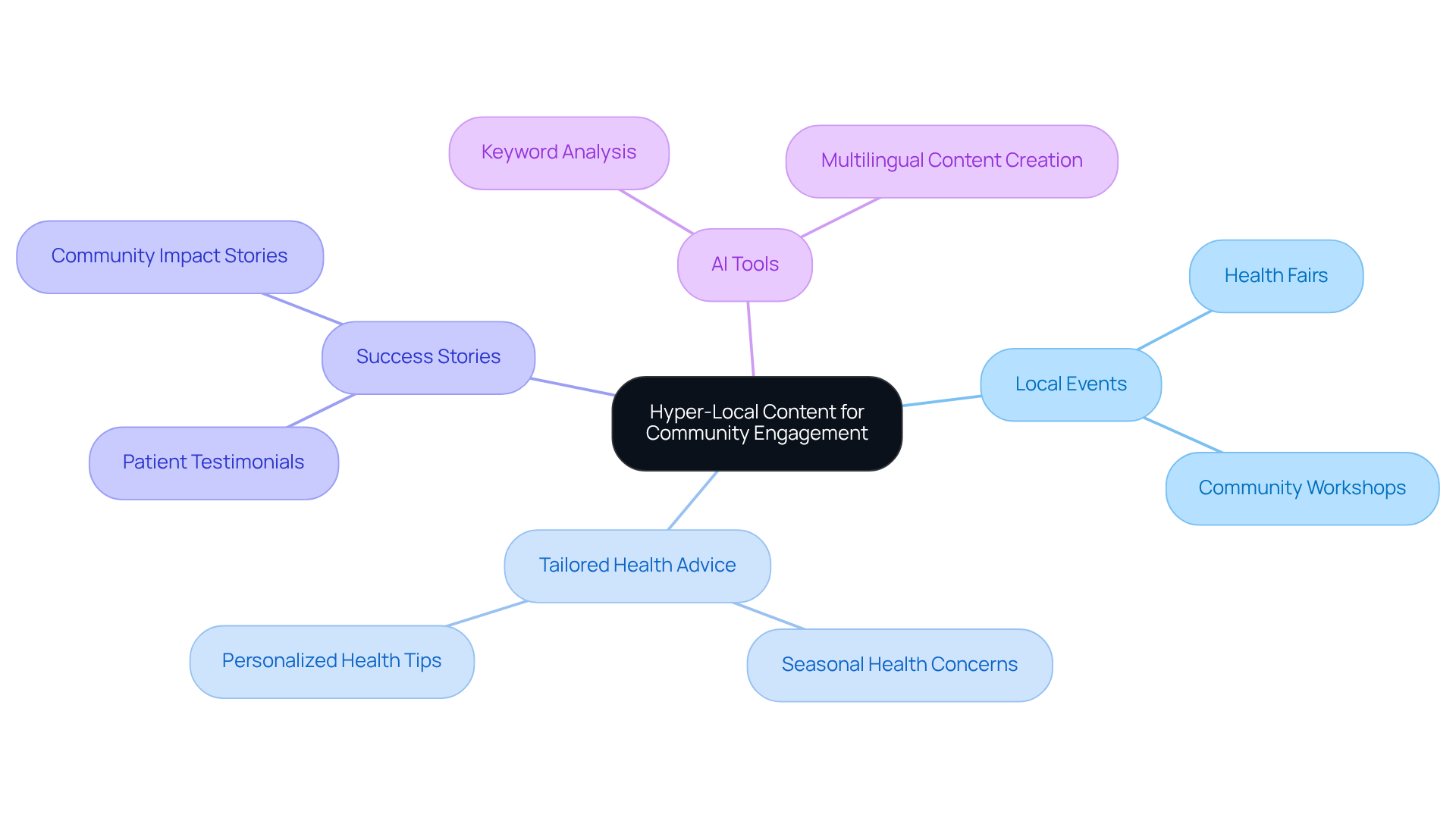 The center represents the main idea of creating hyper-local content. Each branch shows a different aspect of this strategy, and the sub-branches provide specific examples or actions related to those aspects.