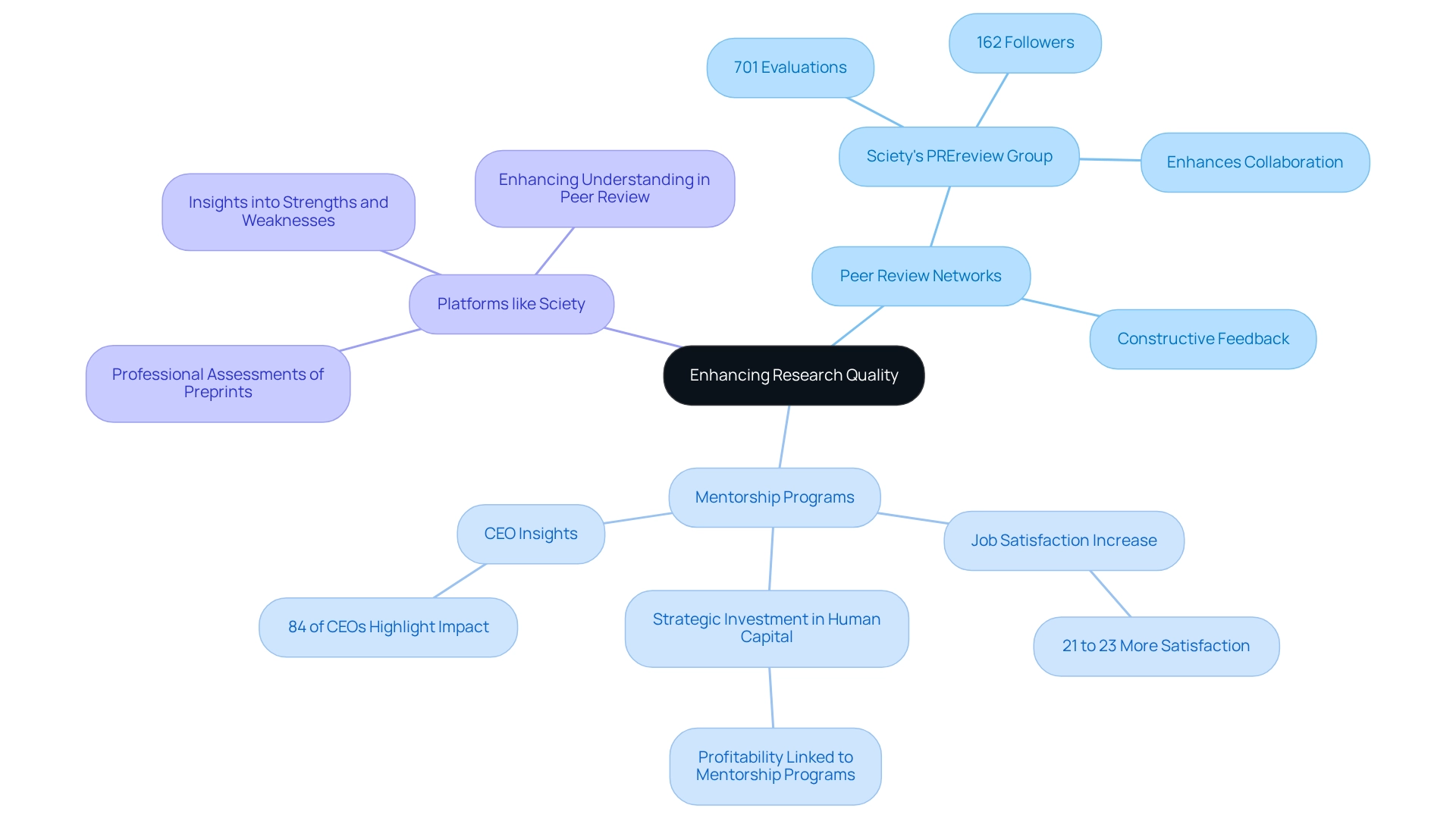 The center shows the main goal of improving research quality, while the branches represent different strategies. Each strategy has its own points that explain how it contributes to achieving better research outcomes.