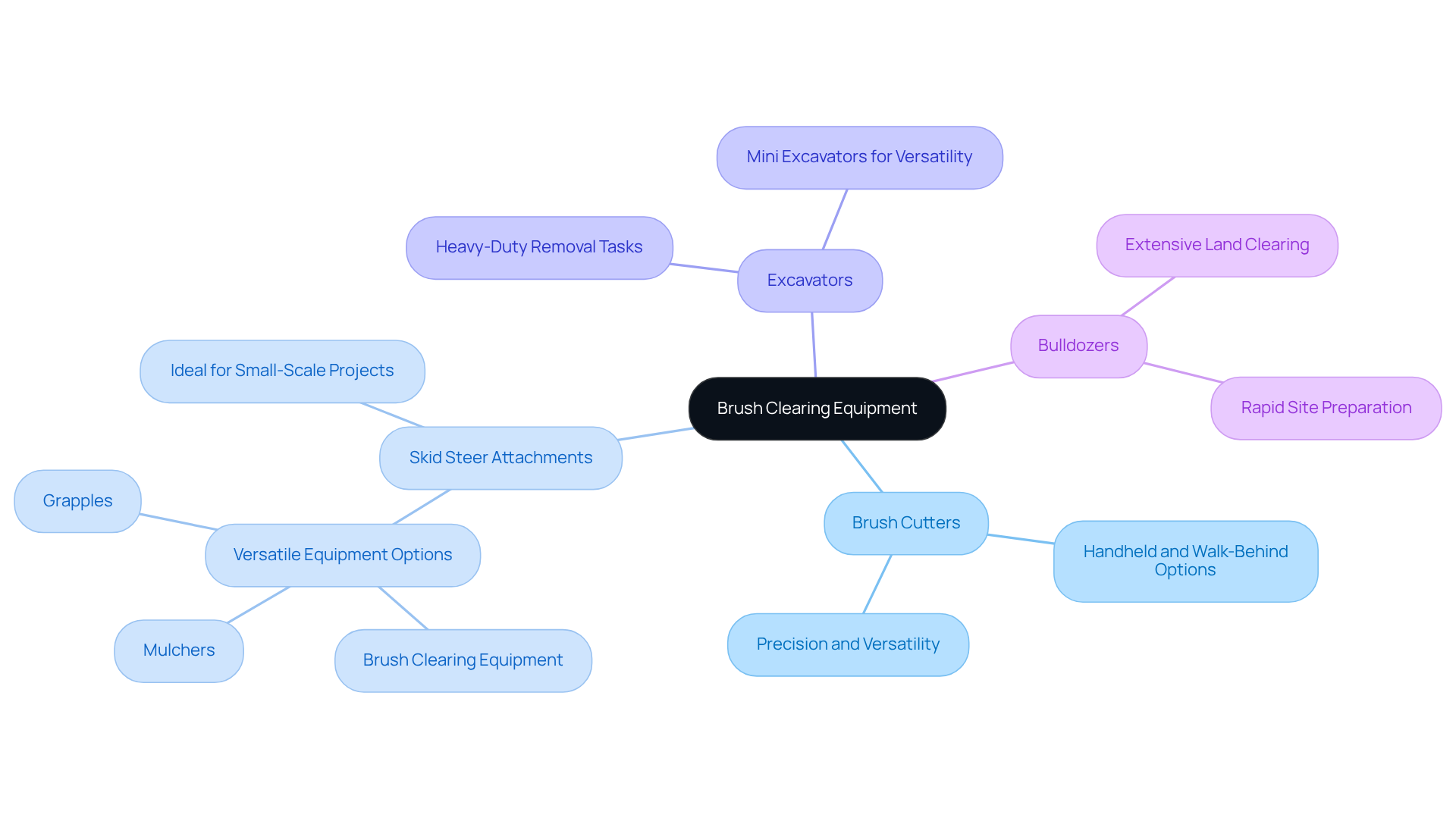 Start at the center with the main topic, then explore each type of equipment and its unique features. The branches help you see how each tool fits into the overall process of brush clearing.