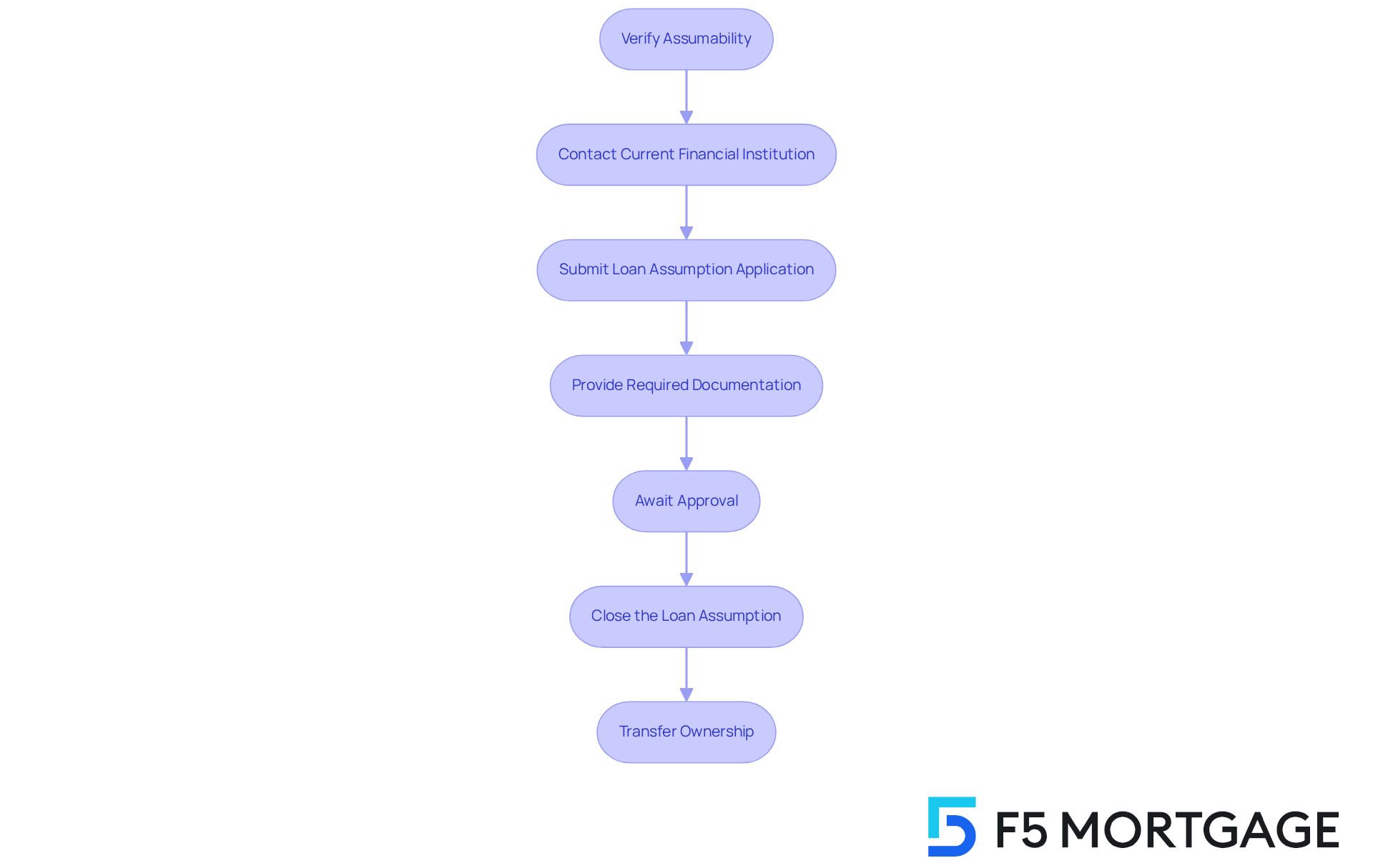Each box indicates a step in the process of assuming a VA loan. Follow the arrows to understand how to move from one step to the next — from verifying the loan to officially taking over payments.