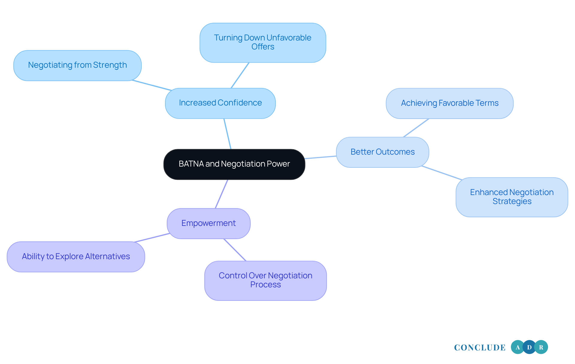 The central node represents the concept of BATNA, while the branches illustrate the key benefits of having strong alternatives in negotiations. Each benefit shows how it contributes to a more powerful negotiation position.