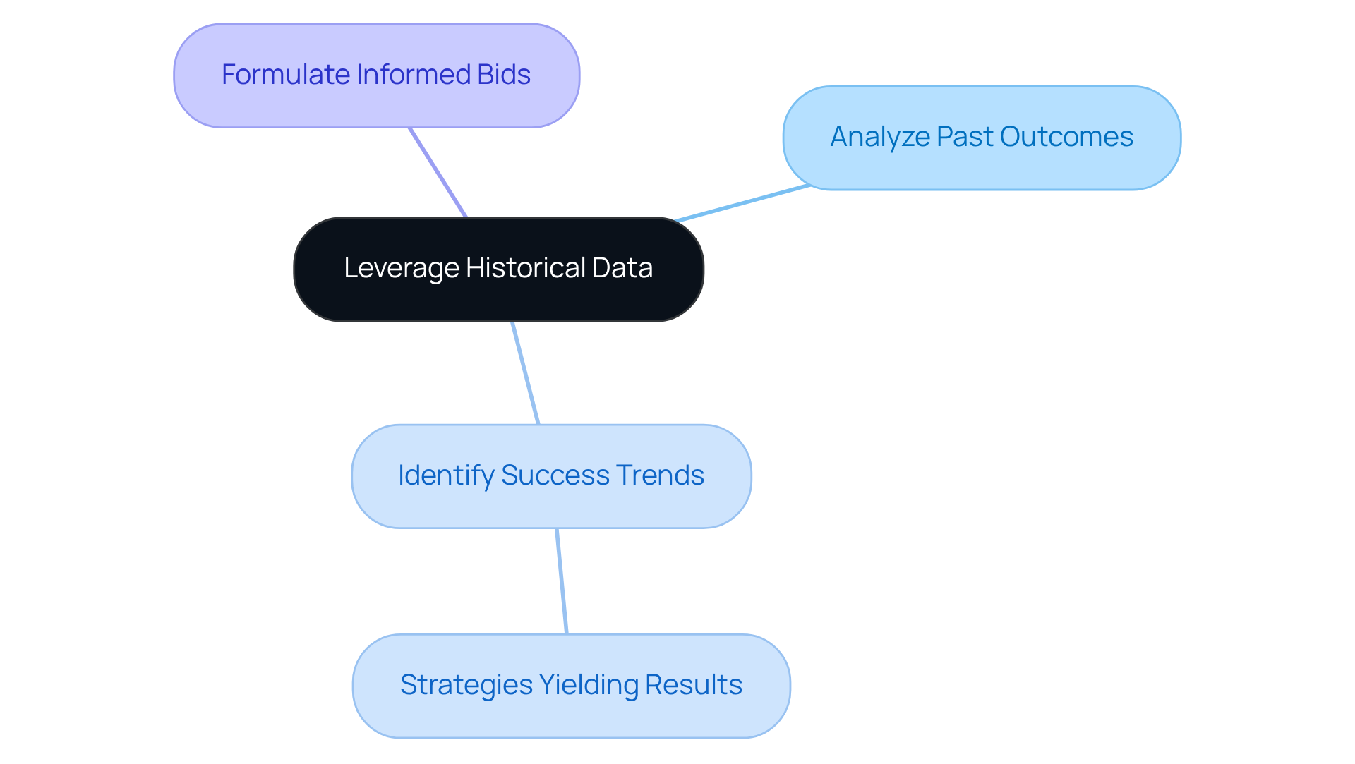Start at the center with the main strategy of leveraging historical data. Each branch shows how this strategy includes analyzing outcomes, identifying trends, and improving bidding strategies, all contributing to the increase in win rates. Start at the center with the main strategy of leveraging historical data. Each branch shows how this strategy includes analyzing outcomes, identifying trends, and improving bidding strategies, all contributing to the increase in win rates.