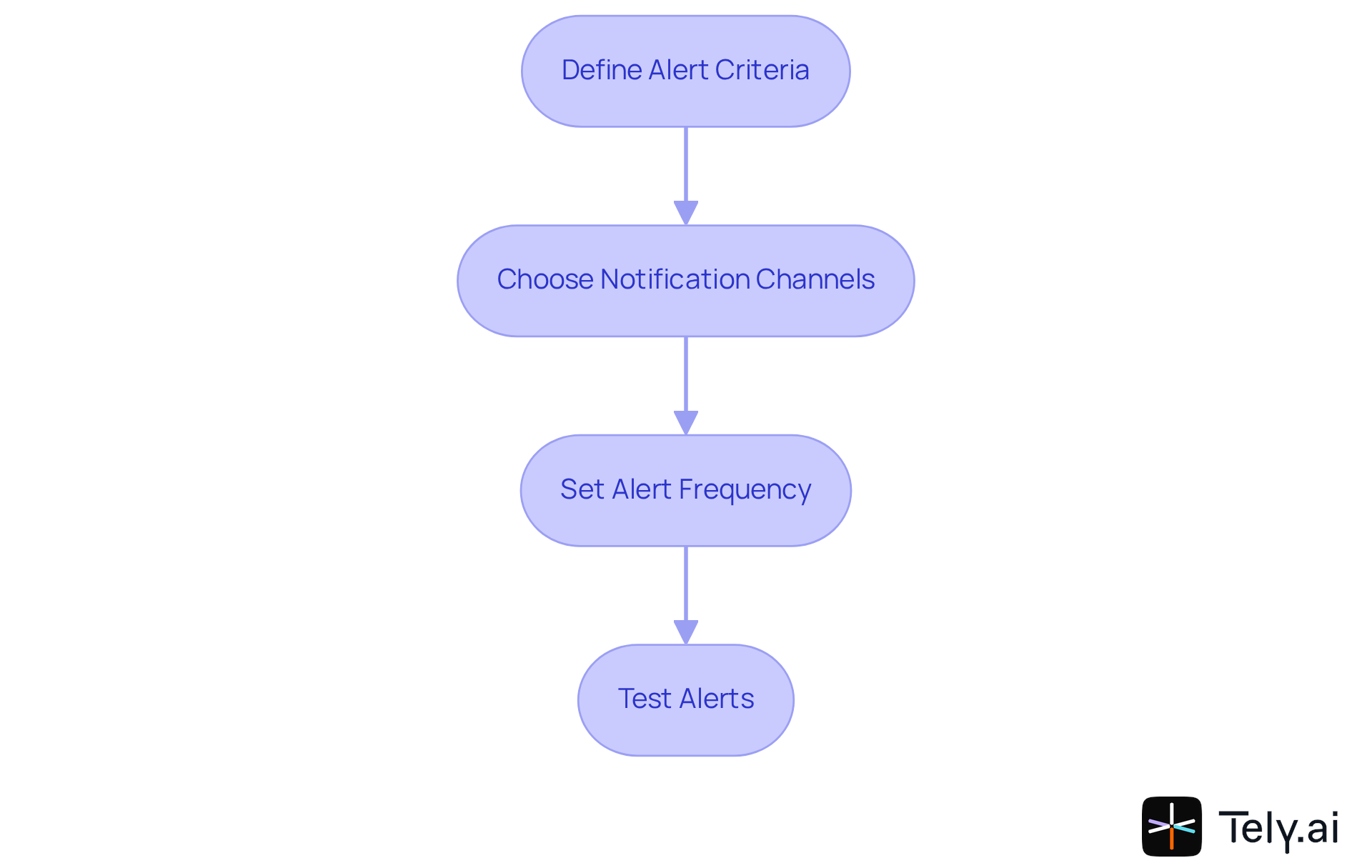Each box represents a step in the alert customization process. Follow the arrows to see how to set up your alerts effectively, ensuring you stay informed without being overwhelmed.