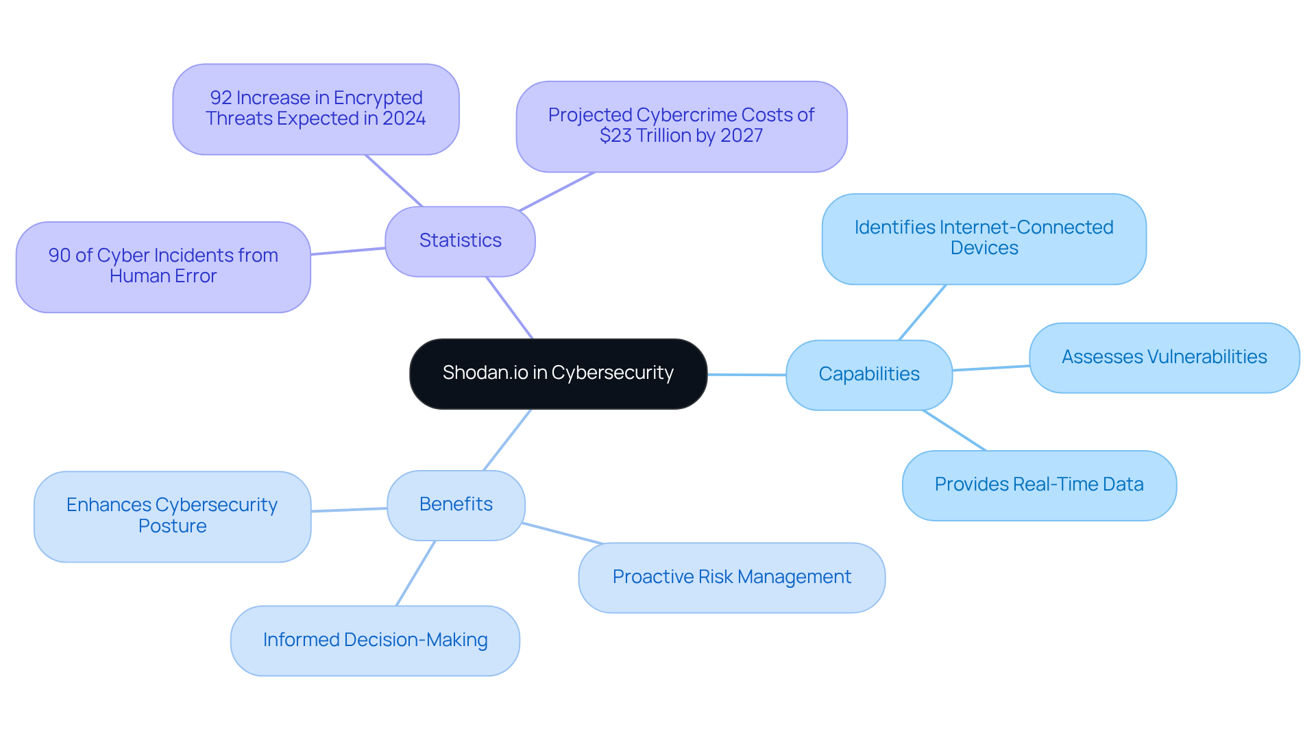 The central node represents Shodan.io's role, with branches showing its capabilities, benefits, and important statistics. Each branch helps you understand how Shodan.io contributes to better cybersecurity decision-making.