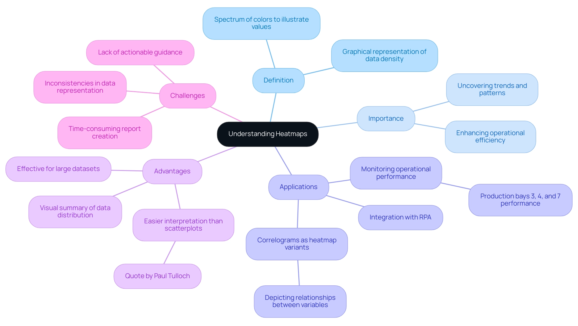 Main branches represent key concepts related to heatmaps, with colors distinguishing between definition, importance, applications, advantages, and challenges.