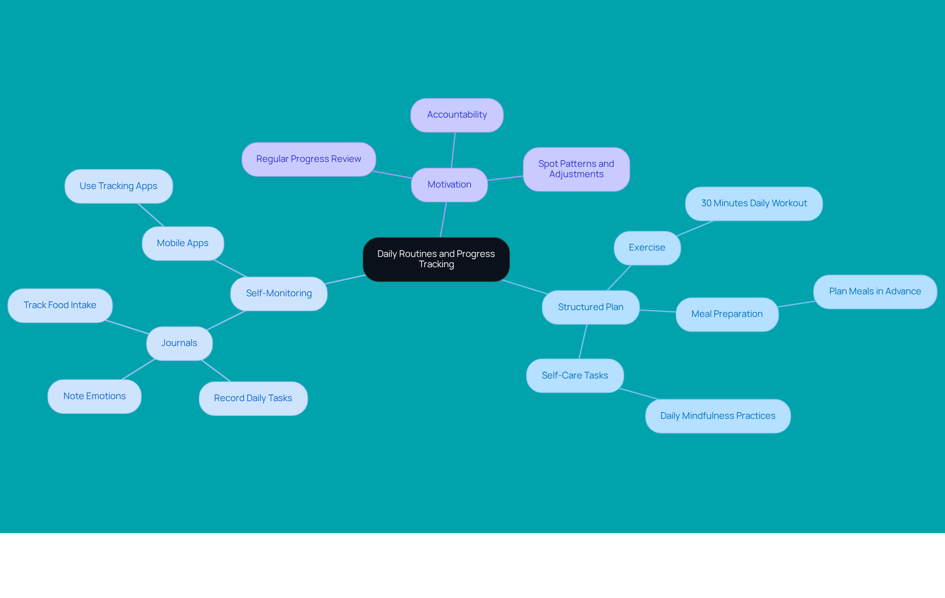 The center represents the main focus of your health journey. Each branch shows different strategies you can use to stay on track, while the sub-branches provide specific actions to take. Follow the branches to explore how to effectively manage your wellness.