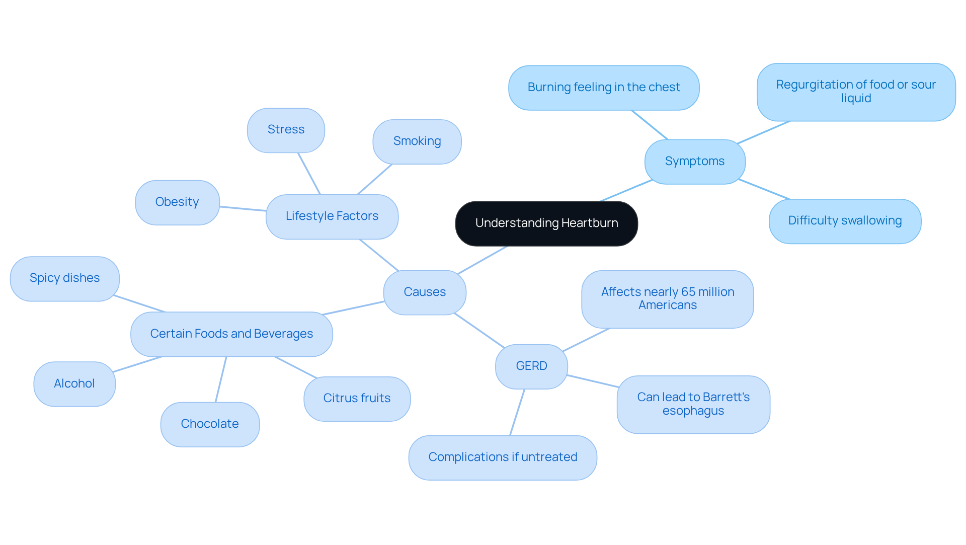This mindmap starts with the main topic of heartburn at the center. The branches show the symptoms and causes, helping you see how they relate to the overall issue. Each symptom and cause is listed clearly, making it easy to understand what to look for and what might be causing heartburn.