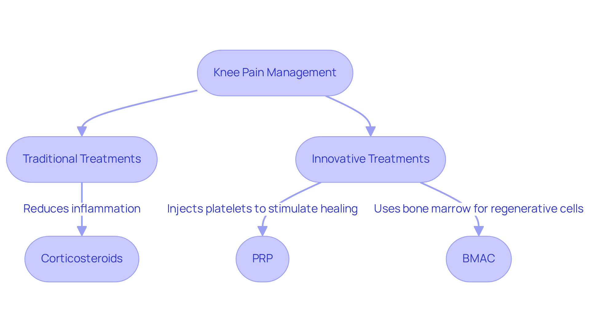 This flowchart shows the journey of knee pain management. Start with traditional treatments, then see how innovative therapies like PRP and BMAC offer new hope for recovery.