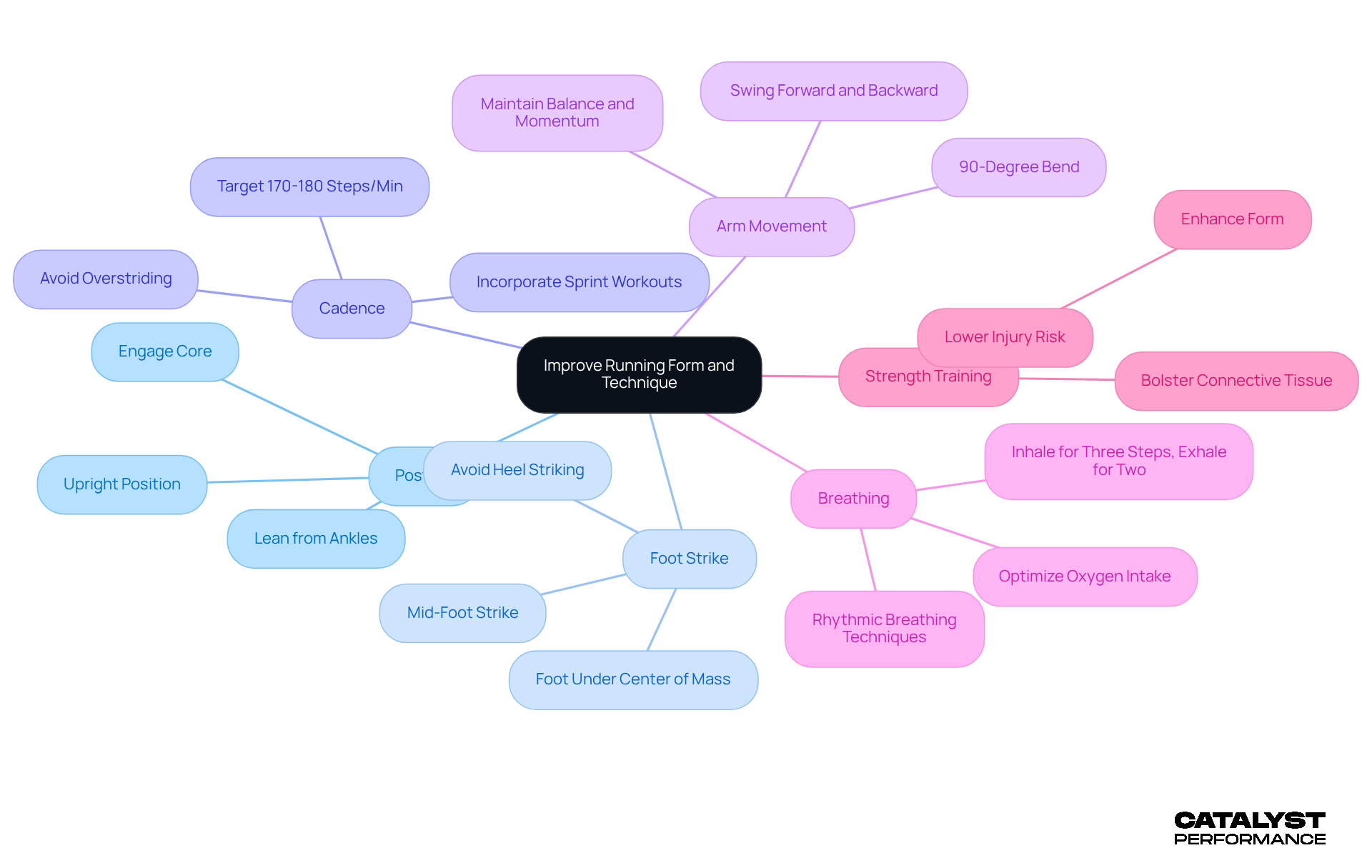 The central node represents the main goal of improving running form. Each branch shows a specific aspect of running technique, with further details on how to enhance that area. Follow the branches to explore each key step and its benefits.