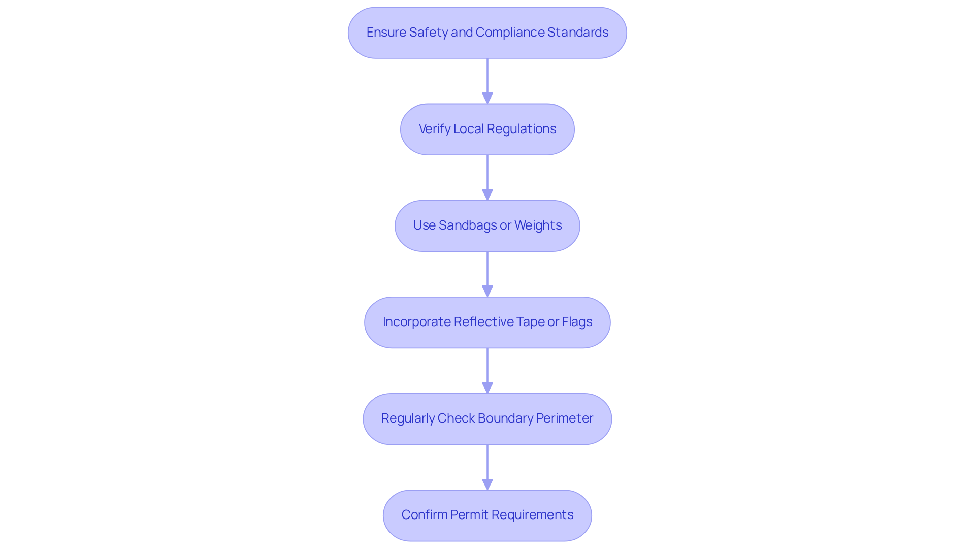 Follow the arrows to see the steps you need to take for safe and compliant installation of temporary barriers. Each box represents a key action to ensure everything is up to standard.