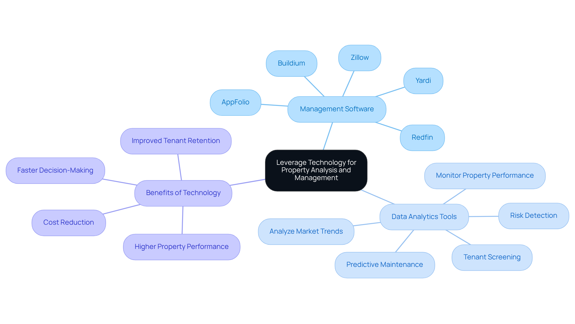 Start at the center with the main idea of using technology, then explore the branches to see different tools and their specific benefits in property management.
