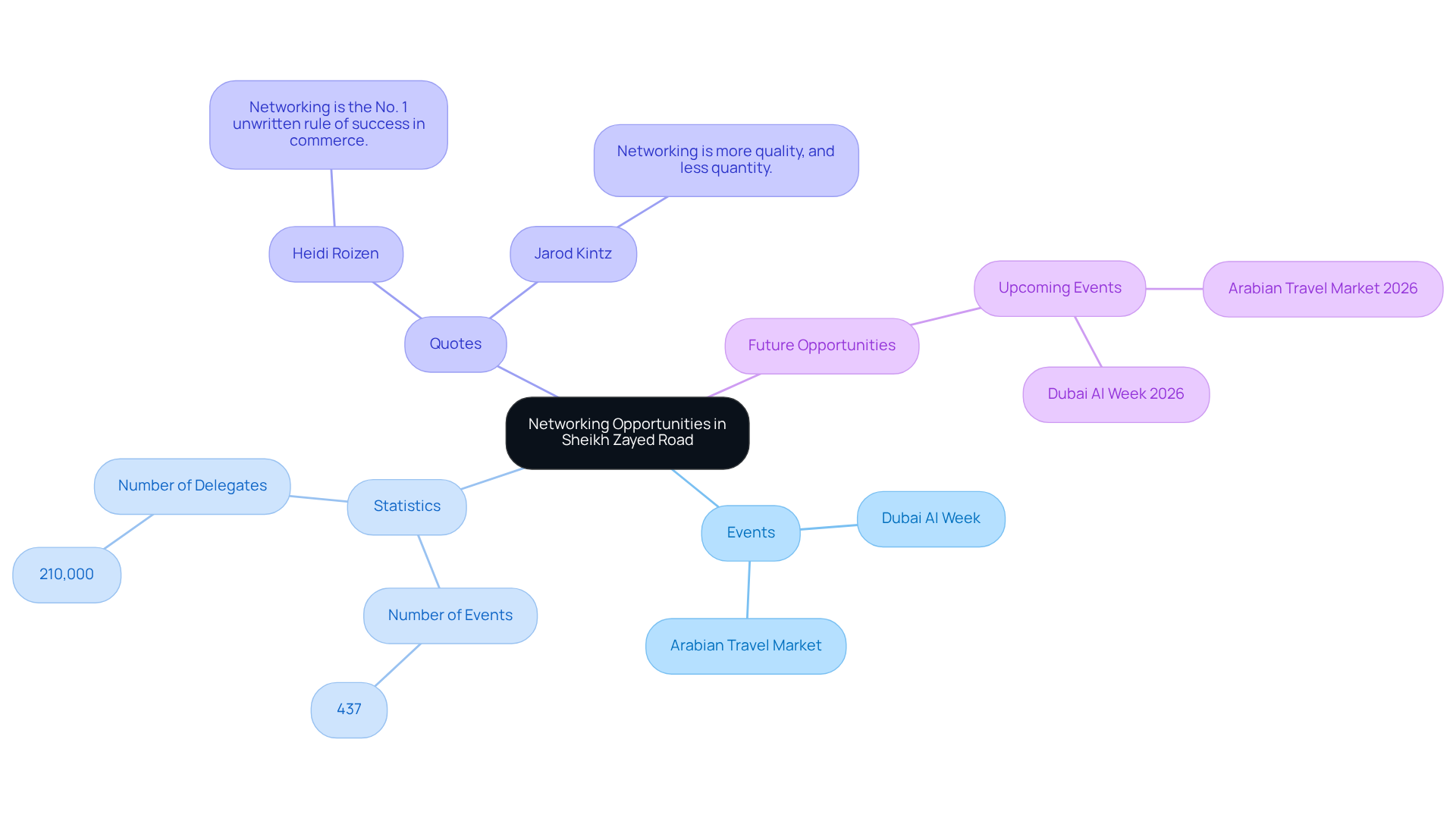 The central node represents the main topic of networking opportunities, while the branches show related themes and details. Each color-coded branch helps you see how different aspects connect to the central idea.