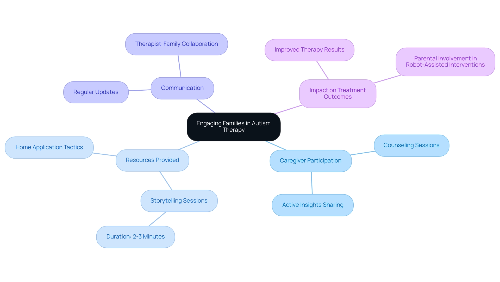 Central node represents the main theme; branches illustrate key components of family engagement in therapy, each color-coded for clarity.