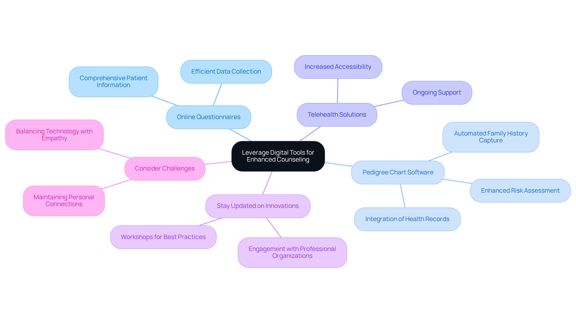 The central node represents the main theme, while each branch shows a different digital tool or strategy. Follow the branches to see how each tool can improve counseling practices and patient outcomes.