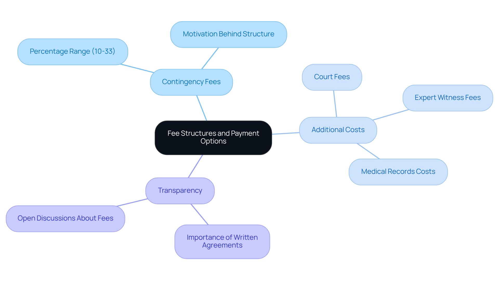 This mindmap helps you navigate the financial aspects of hiring a workers' compensation attorney. Start at the center with the main topic, then explore branches that detail different fee structures, potential extra costs, and the importance of transparency in agreements. Each branch provides insights to help you make informed decisions.