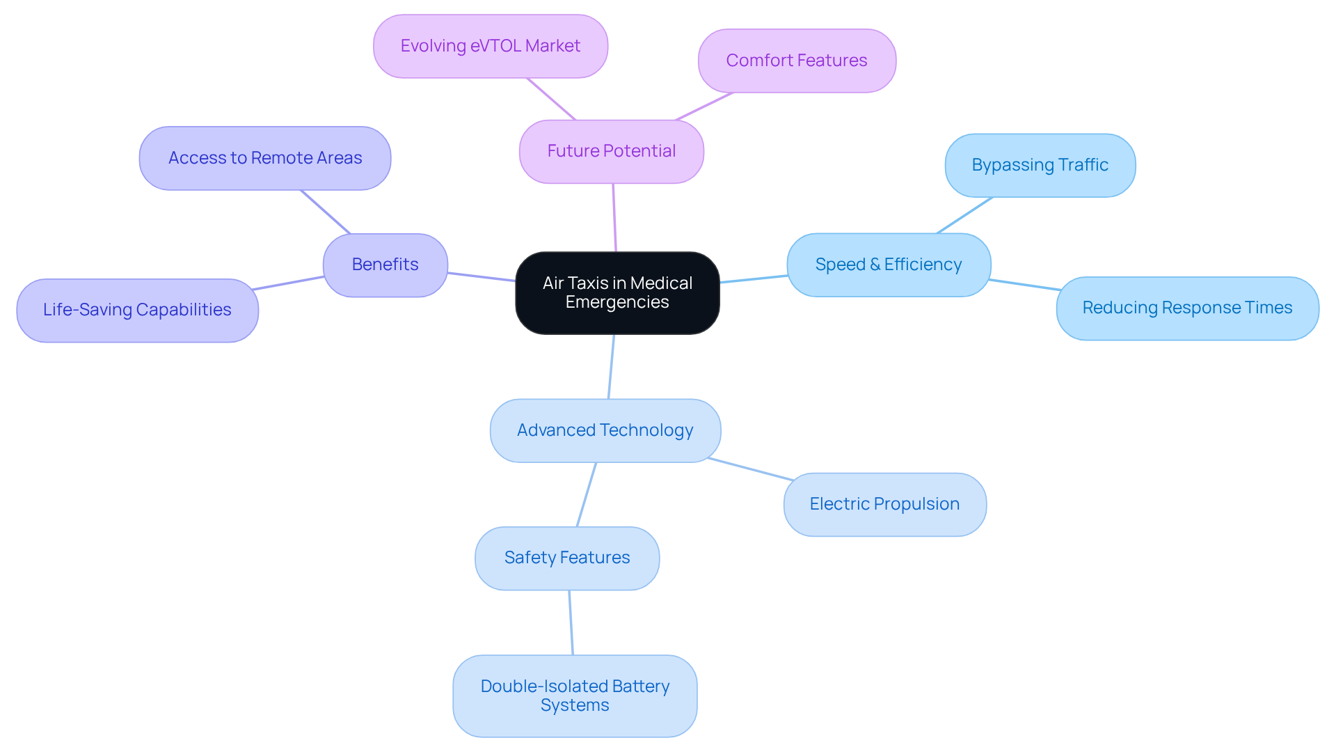 The central node represents the main topic, while the branches show different aspects of how air taxis improve emergency healthcare. Each branch highlights specific benefits and features, making it easy to understand their importance.