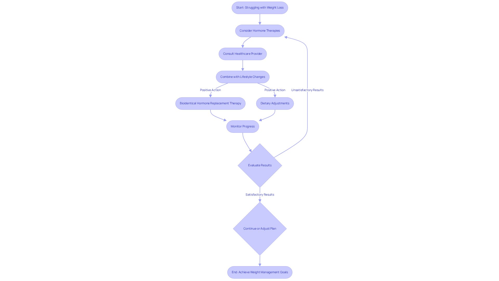 This flowchart guides you through the steps for managing weight with hormone therapies. Start at the top and follow the arrows to see what actions to take, from considering therapies to making lifestyle changes. Each step is designed to help you regain control over your health.