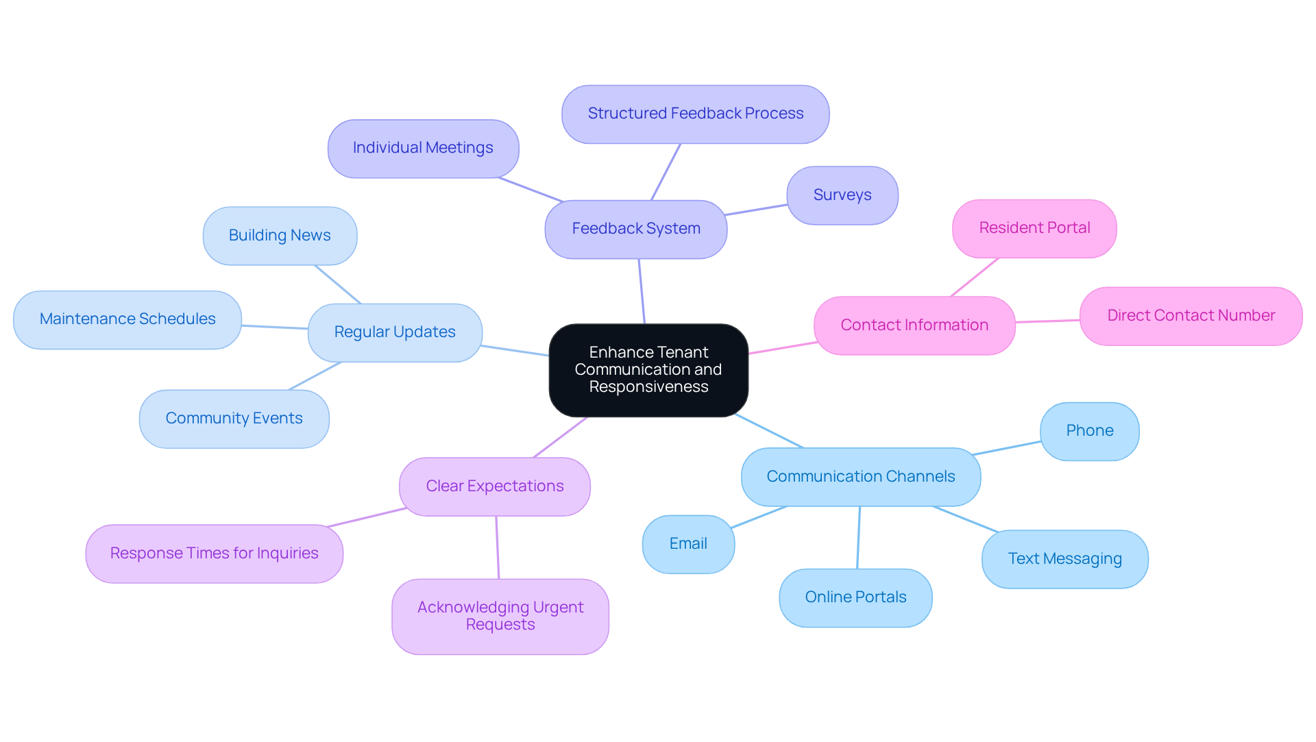 This mindmap shows how different strategies for communication are connected. Start at the center with the main goal, then follow the branches to see specific actions that can improve relationships between property managers and residents.