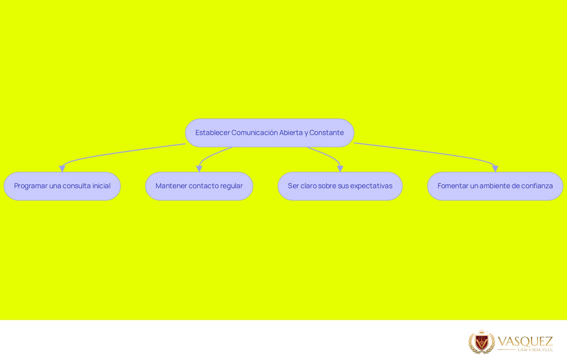 Cada cuadro representa un paso en el proceso de comunicación. Sigue las flechas para entender cómo cada paso se conecta y contribuye a una relación efectiva entre el cliente y el abogado. Cada cuadro representa un paso en el proceso de comunicación. Sigue las flechas para entender cómo cada paso se conecta y contribuye a una relación efectiva entre el cliente y el abogado.