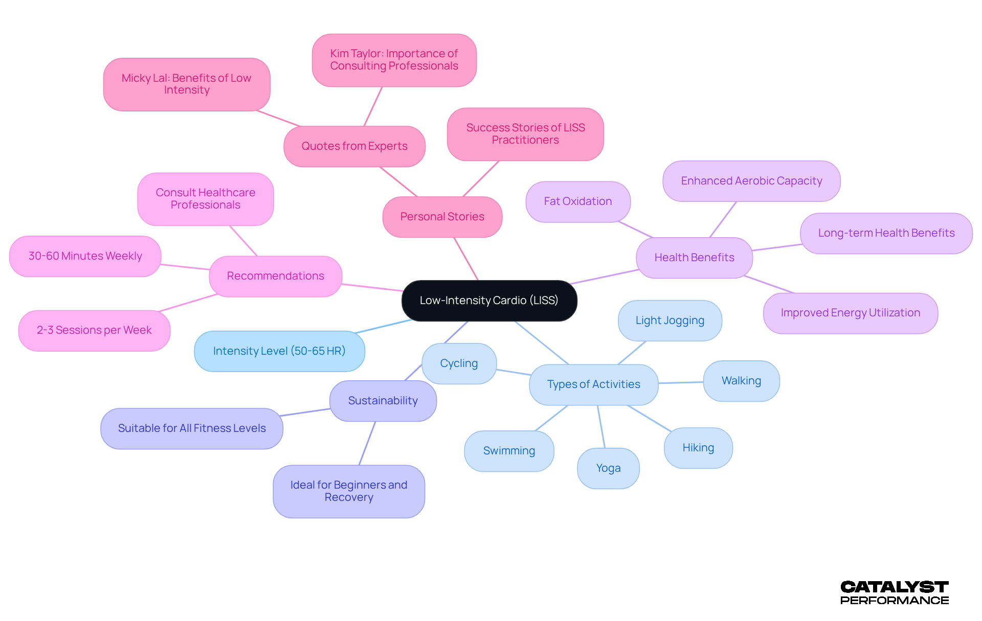 The central node represents low-intensity cardio, with branches showing its key features and benefits. Each branch highlights important aspects, making it easy to understand how they connect to the overall concept.