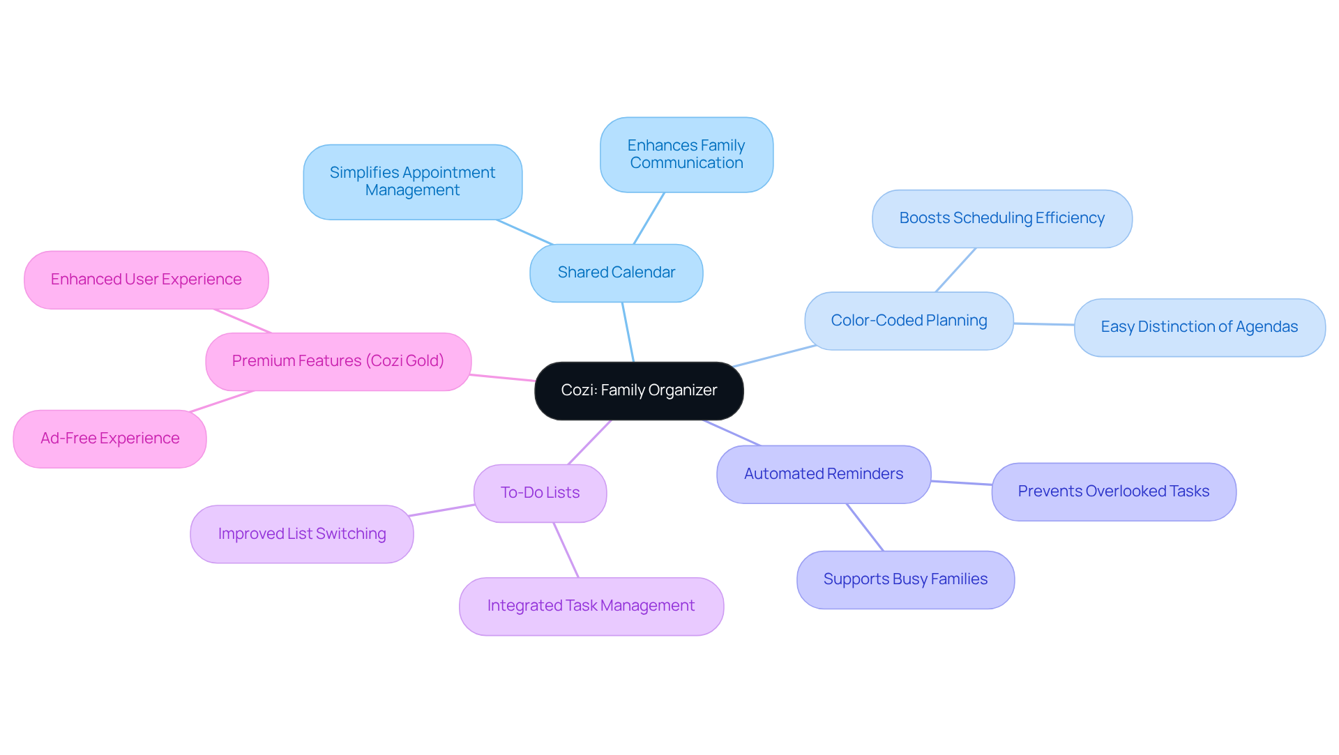 Start at the center with Cozi, then explore the branches to learn about its features and how they improve family organization and communication. Start at the center with Cozi, then explore the branches to learn about its features and how they improve family organization and communication.