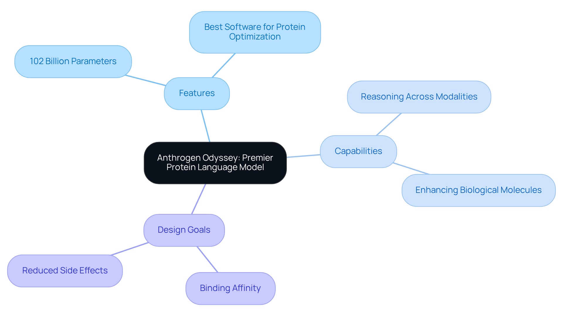 Start at the center with the Anthrogen Odyssey model, then explore its features, capabilities, and design goals by following the branches outward. Start at the center with the Anthrogen Odyssey model, then explore its features, capabilities, and design goals by following the branches outward.