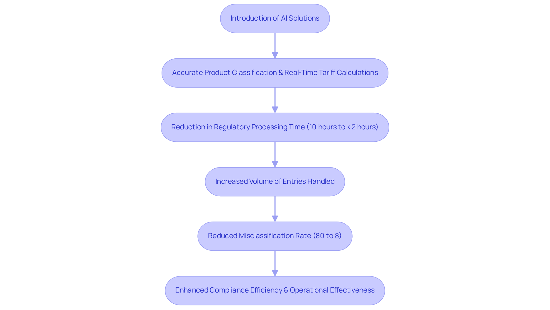 Follow the arrows to see how each step leads to the next. Starting with AI solutions, you can see how they improve classification and calculations, reduce processing time, and ultimately enhance compliance and efficiency. Follow the arrows to see how each step leads to the next. Starting with AI solutions, you can see how they improve classification and calculations, reduce processing time, and ultimately enhance compliance and efficiency.