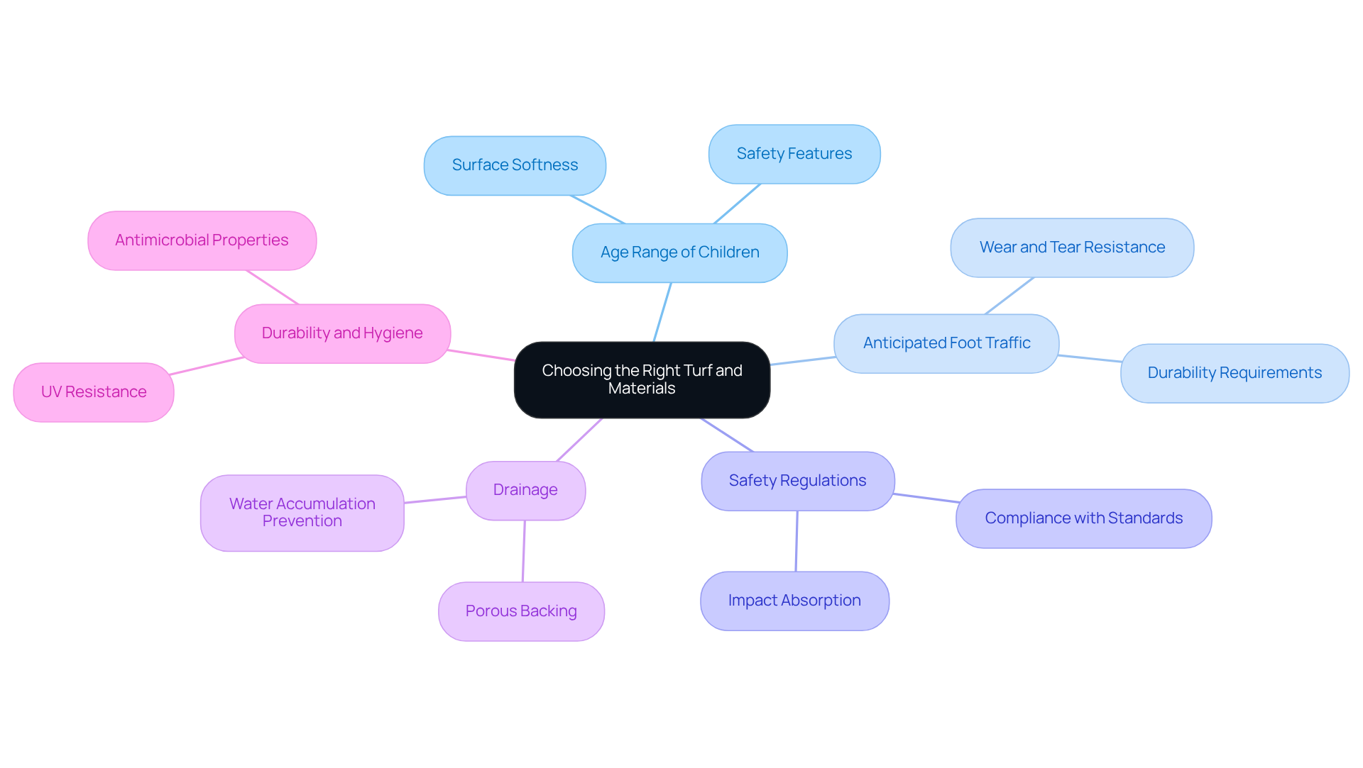 The center represents the main topic, and each branch shows a different factor to consider when selecting turf. Follow the branches to see how each consideration contributes to creating a safe and enjoyable play area.