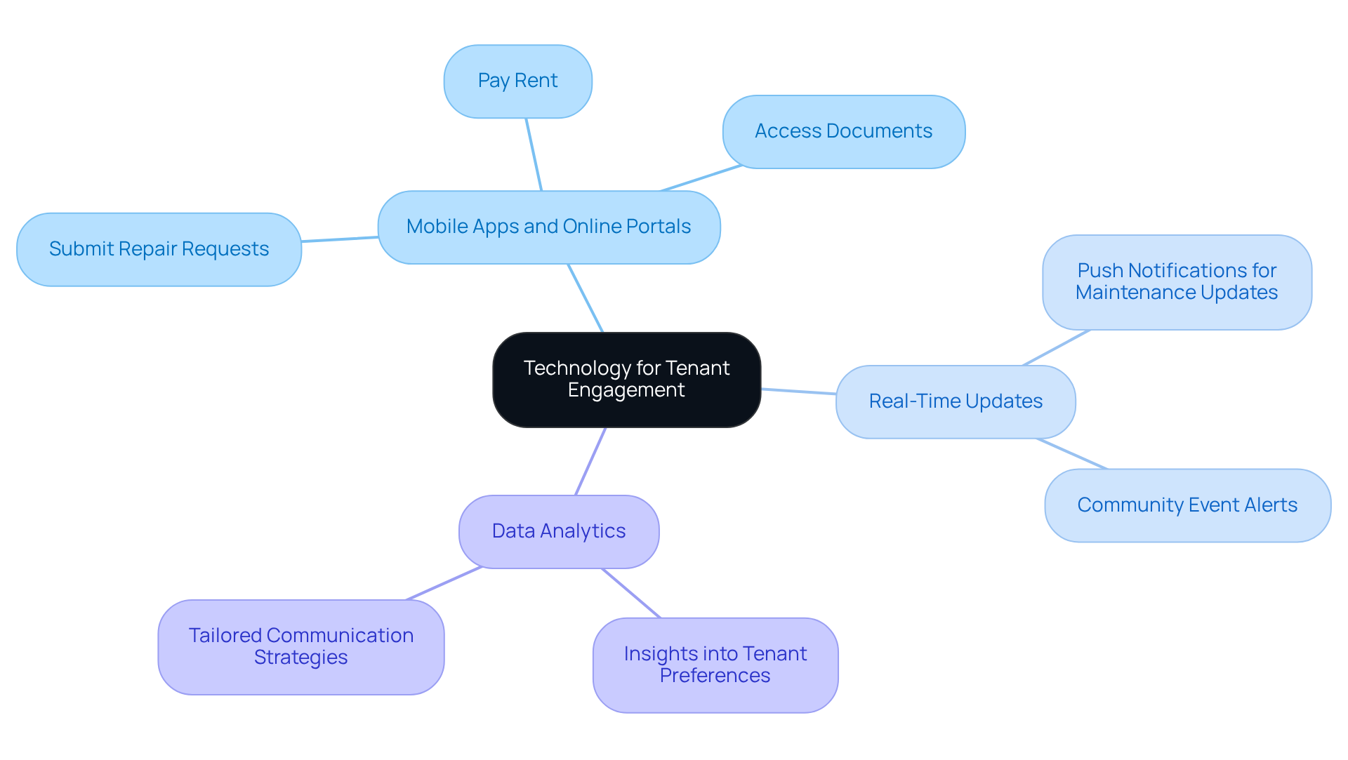 This mindmap shows how different technology solutions contribute to better tenant engagement. Start at the center with the main idea, then follow the branches to see specific tools and their benefits.