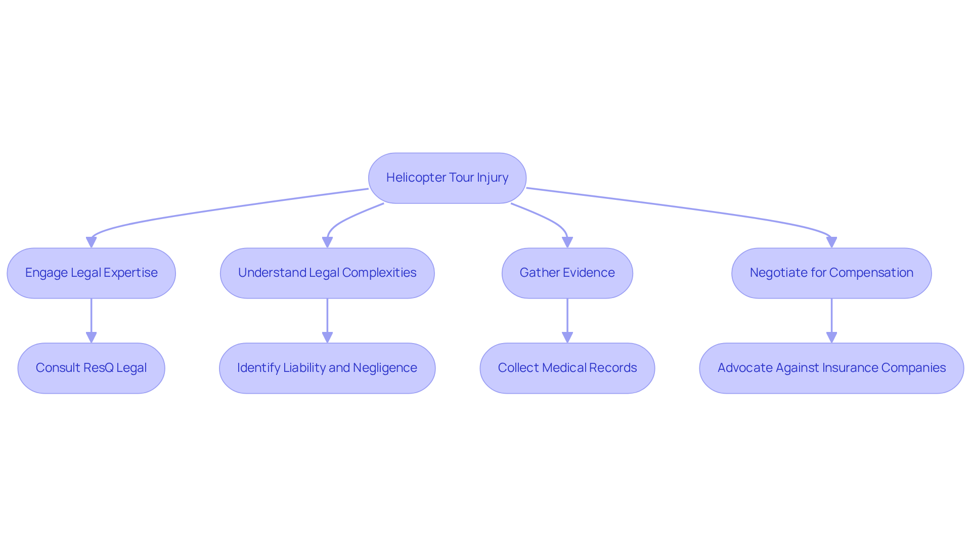 This flowchart outlines the steps to take after a helicopter tour injury. Start at the top with the injury, then follow the arrows to see how to engage legal help, understand the law, gather necessary evidence, and negotiate for compensation. Each step is designed to guide you through the process, ensuring you have the support you need. This flowchart outlines the steps to take after a helicopter tour injury. Start at the top with the injury, then follow the arrows to see how to engage legal help, understand the law, gather necessary evidence, and negotiate for compensation. Each step is designed to guide you through the process, ensuring you have the support you need.