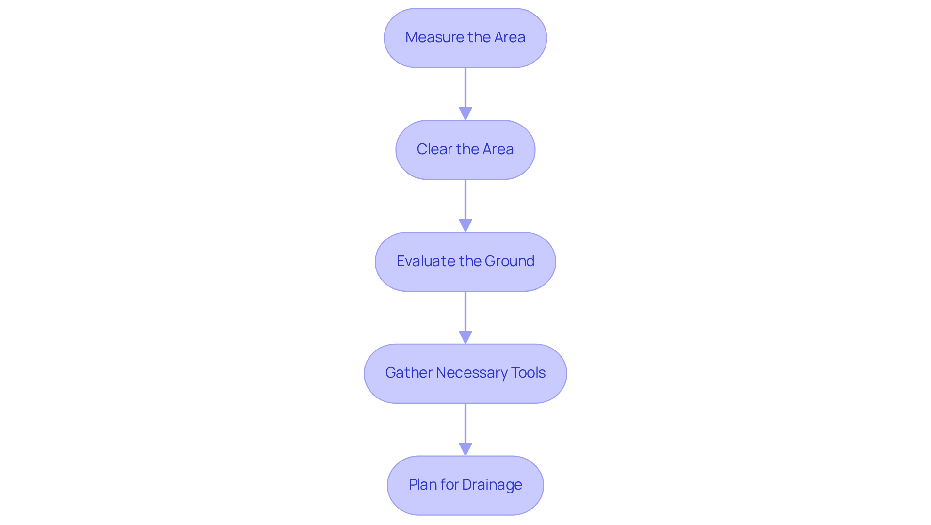 Each box represents a crucial step in preparing your area for grass installation. Follow the arrows to ensure you complete each step in the right order for a successful setup. Each box represents a crucial step in preparing your area for grass installation. Follow the arrows to ensure you complete each step in the right order for a successful setup.