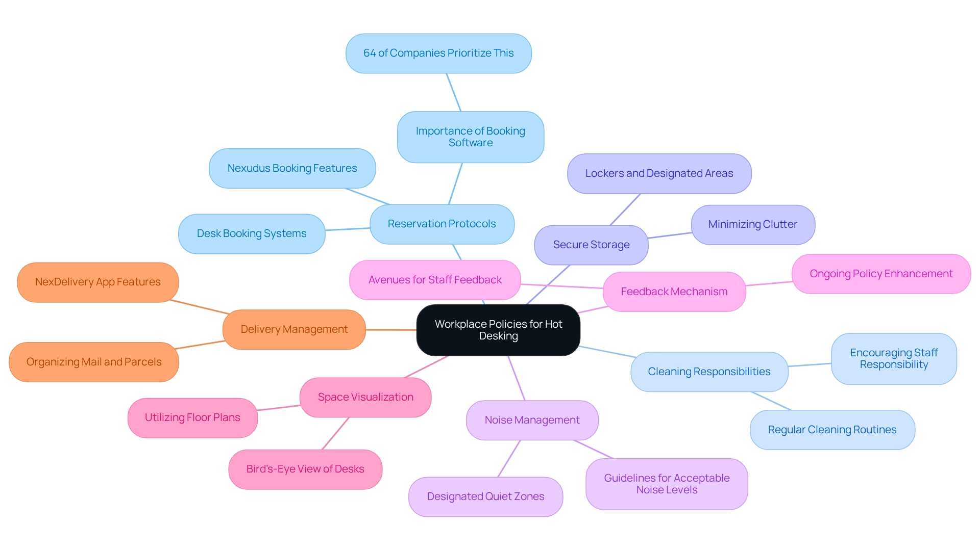 Each branch represents a key element of hot desking policies, with colors differentiating them for clarity.