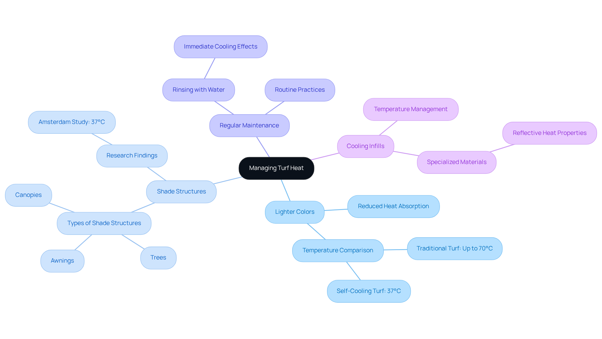 The central idea is managing turf heat, with branches showing different strategies. Each branch highlights a method, and sub-branches provide additional details or examples to help you understand how to implement these strategies. The central idea is managing turf heat, with branches showing different strategies. Each branch highlights a method, and sub-branches provide additional details or examples to help you understand how to implement these strategies.